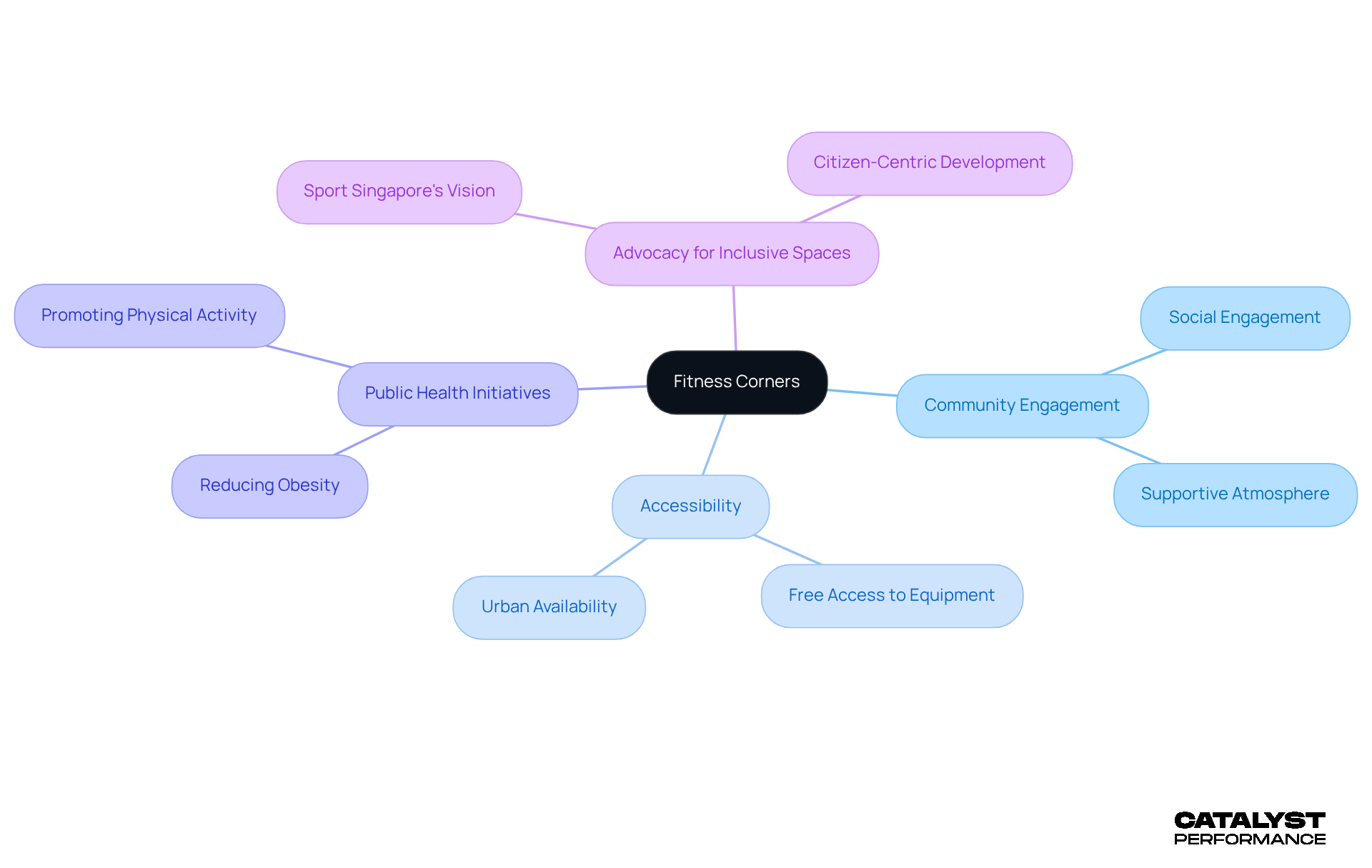 The central node represents fitness corners, while the branches show how they contribute to various aspects of health and community. Each color-coded branch highlights a different focus area, making it easy to see the connections.