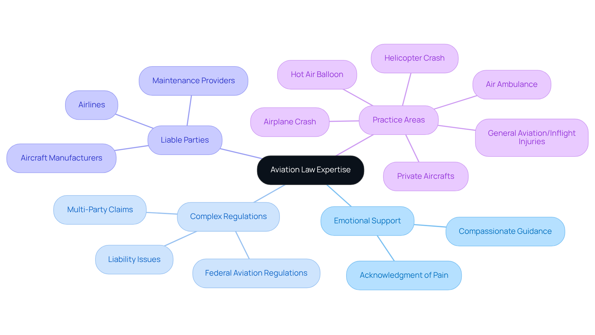 This mindmap illustrates how specialized knowledge in aviation law can help victims of aviation accidents. Start at the center with the main theme, then explore the branches to see how emotional support, complex regulations, and specific practice areas come together to provide comprehensive legal assistance. This mindmap illustrates how specialized knowledge in aviation law can help victims of aviation accidents. Start at the center with the main theme, then explore the branches to see how emotional support, complex regulations, and specific practice areas come together to provide comprehensive legal assistance.