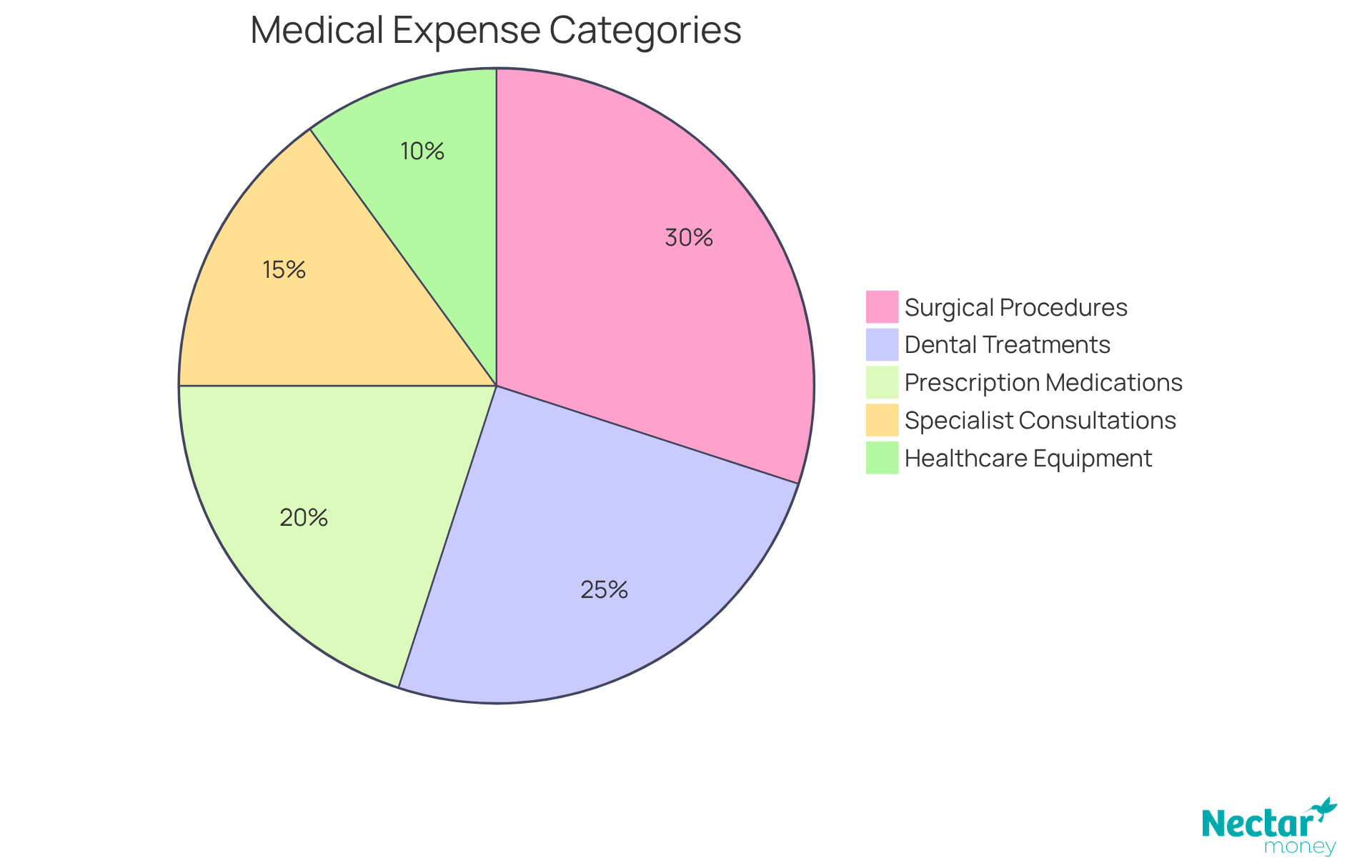 Each slice of the pie represents a type of medical expense that can be financed. The larger the slice, the more common that expense is among those seeking loans for medical costs. Each slice of the pie represents a type of medical expense that can be financed. The larger the slice, the more common that expense is among those seeking loans for medical costs.