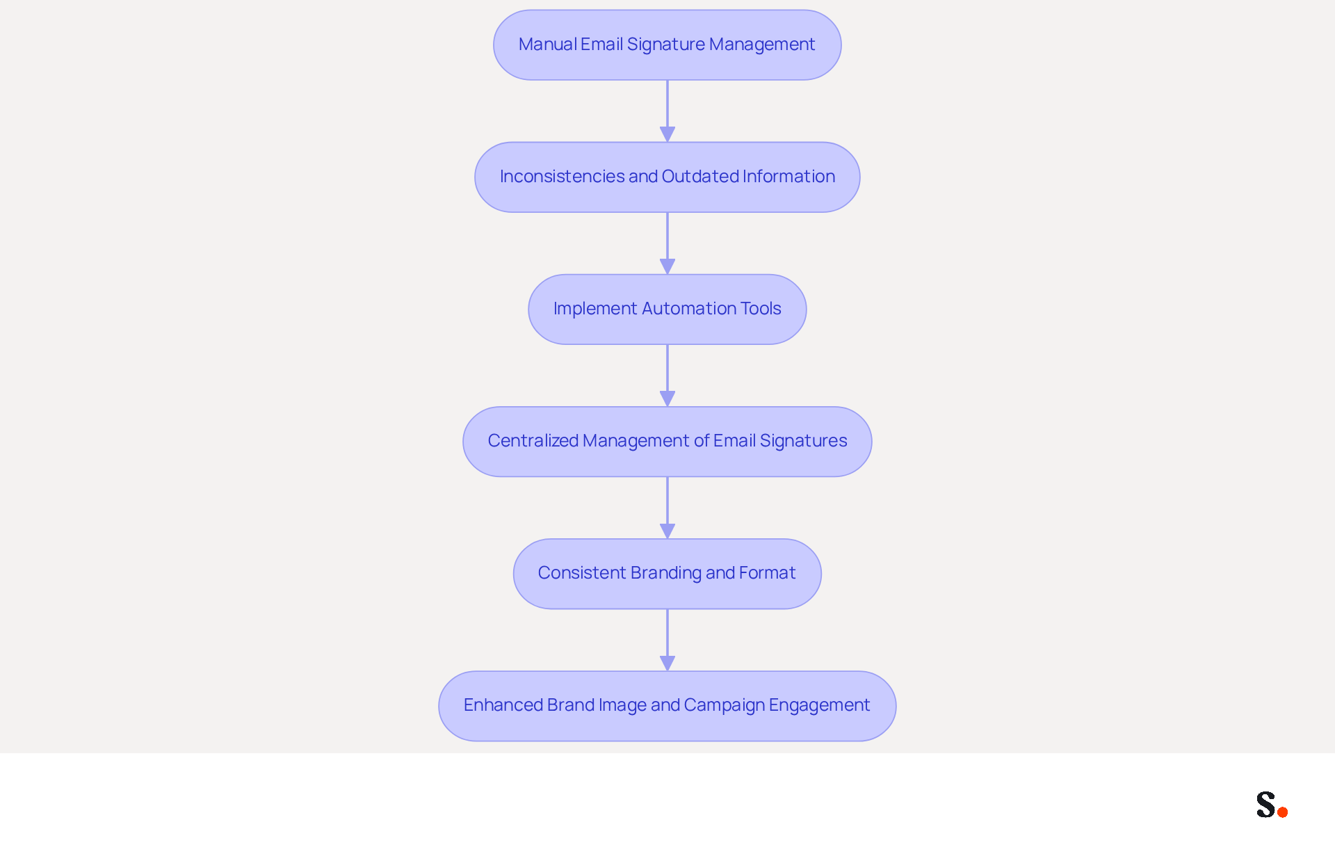 This flowchart illustrates the journey from manual email signature management to automated systems. Each step shows how automation improves consistency and branding, leading to better engagement in communications.