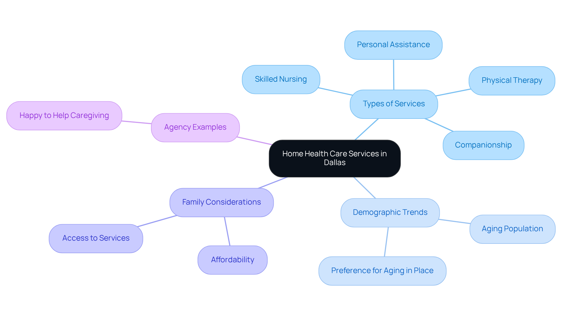 The central node represents the main topic, while the branches show different aspects of home health care services, helping you understand the variety of options and considerations available for families.