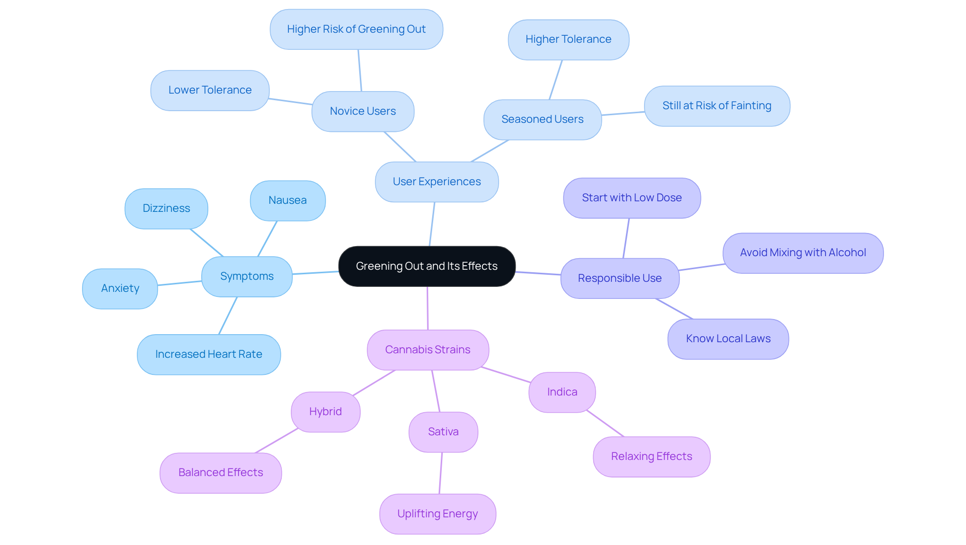 The central node represents the main topic of greening out, while the branches show the related symptoms, user experiences, responsible consumption tips, and types of cannabis strains. Each branch's topics are interconnected, helping you navigate the complexities of cannabis use.