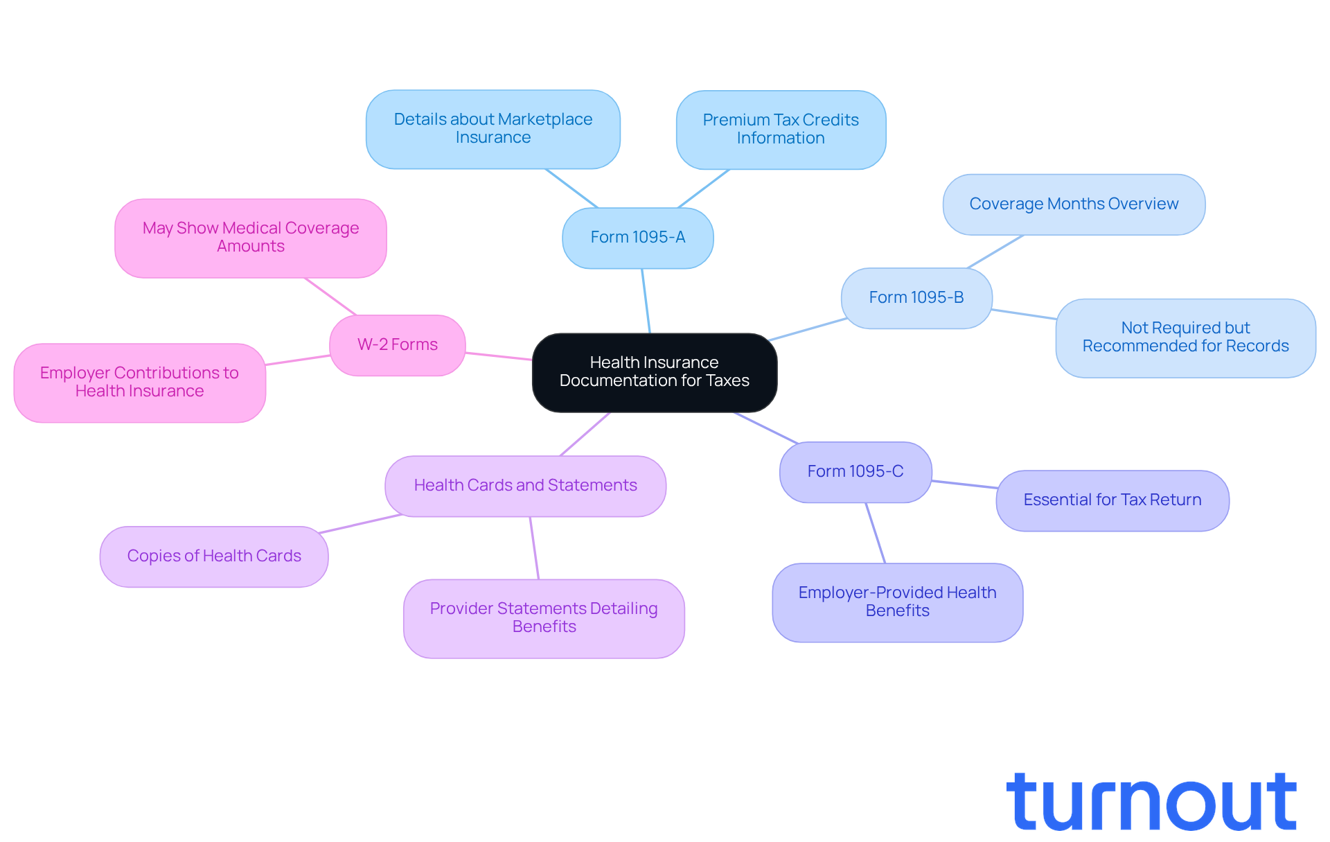 The central node represents the main topic, while each branch shows a specific document needed for tax reporting. The descriptions help clarify the role of each document in the process.