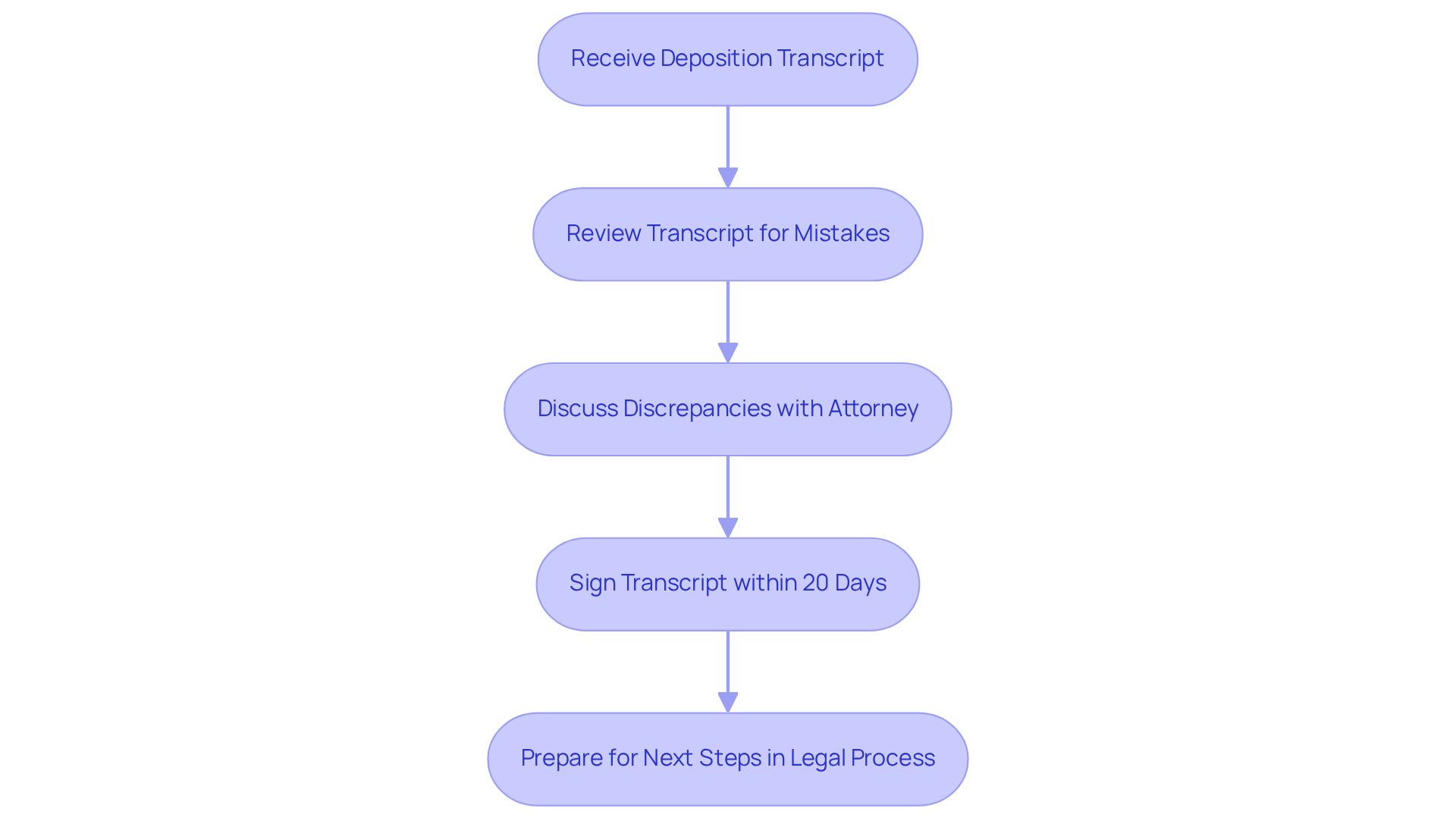 This flowchart guides you through the important steps after giving a deposition. Start by reviewing your transcript, then discuss any issues with your attorney, and remember to sign it within 20 days to keep your case on track.