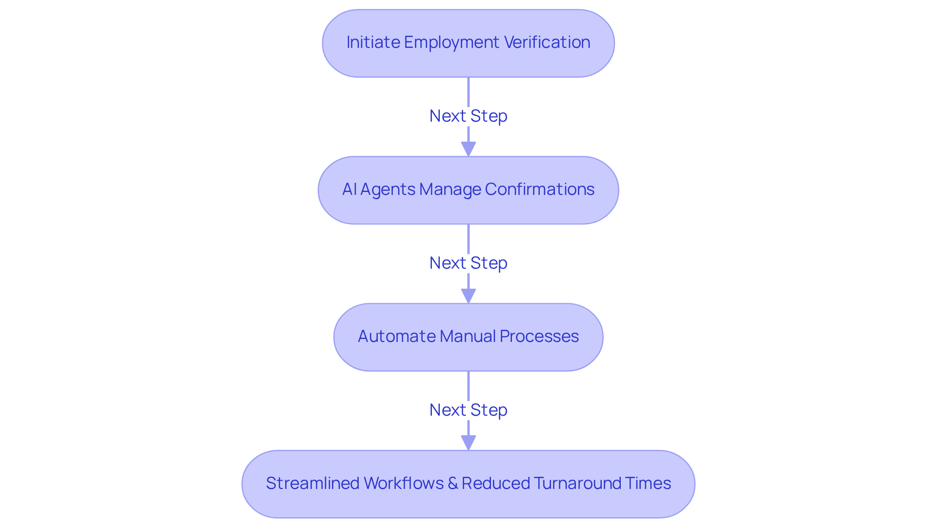 10 Benefits of Automated Employment Verification for Global Companies