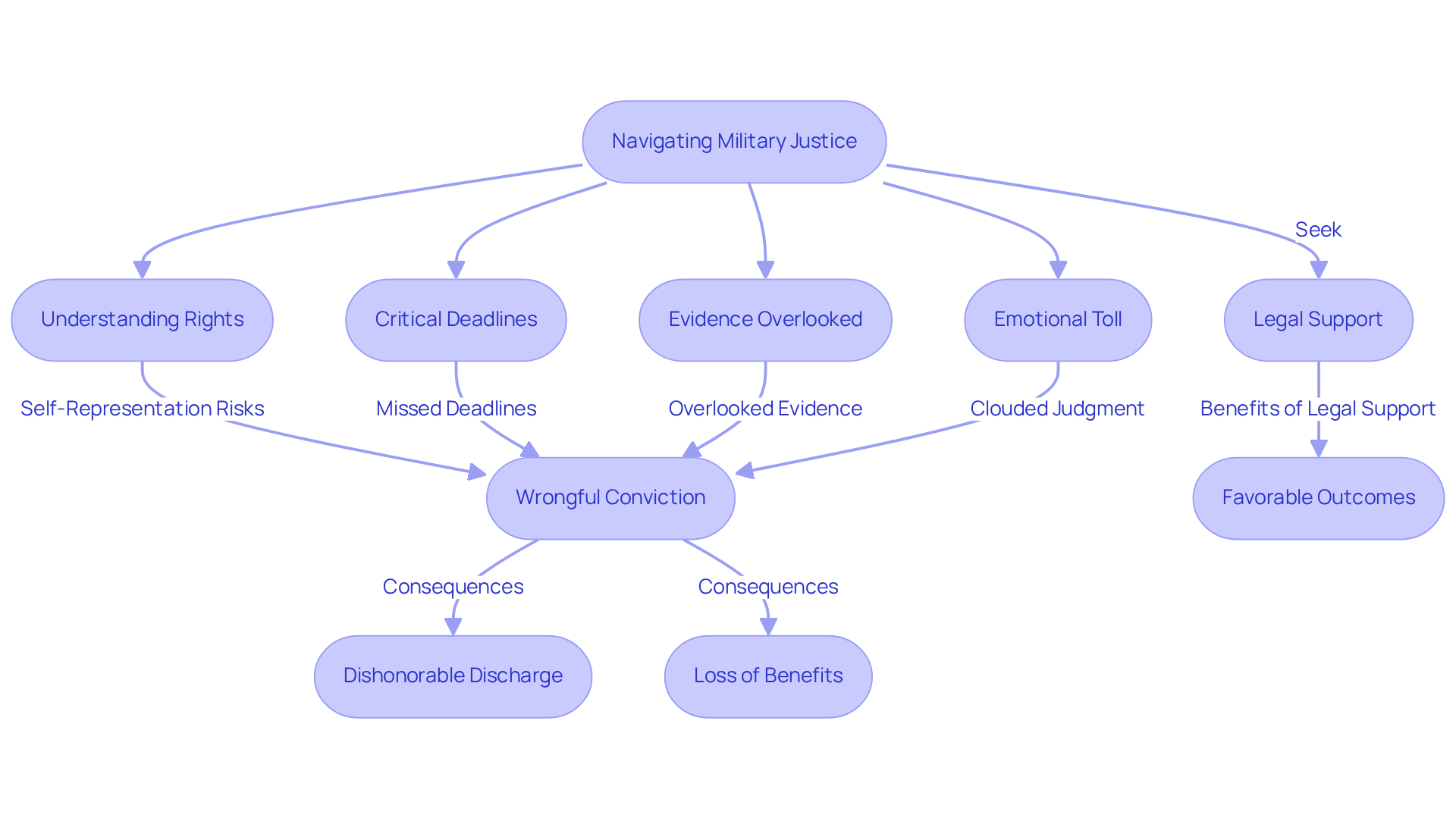 Follow the flow from the starting point of navigating military justice. Each box represents a key consideration or consequence, guiding you through the risks of self-representation and the benefits of having legal support. Follow the flow from the starting point of navigating military justice. Each box represents a key consideration or consequence, guiding you through the risks of self-representation and the benefits of having legal support.
