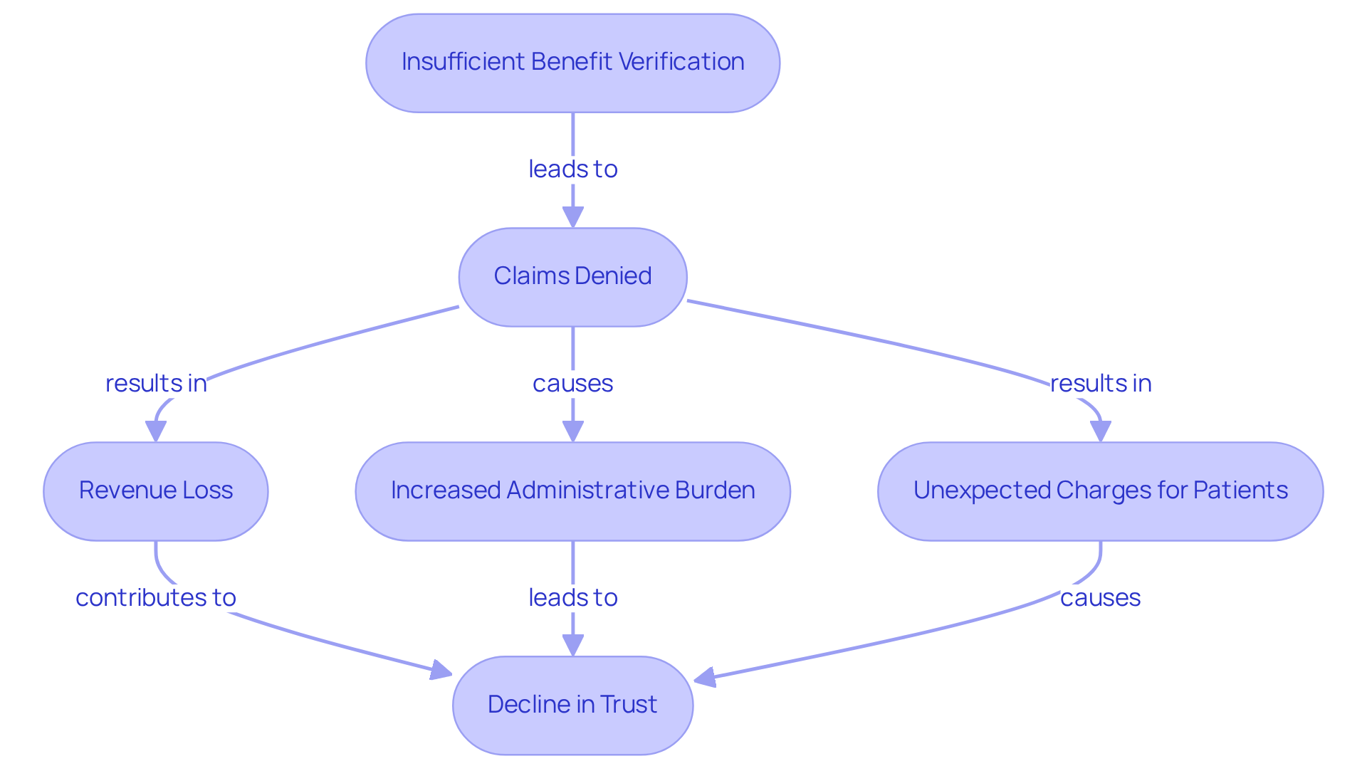 This flowchart shows how failing to verify benefits can lead to a chain of problems for mental health facilities. Start at the top with insufficient verification and follow the arrows to see how each issue connects to the next.