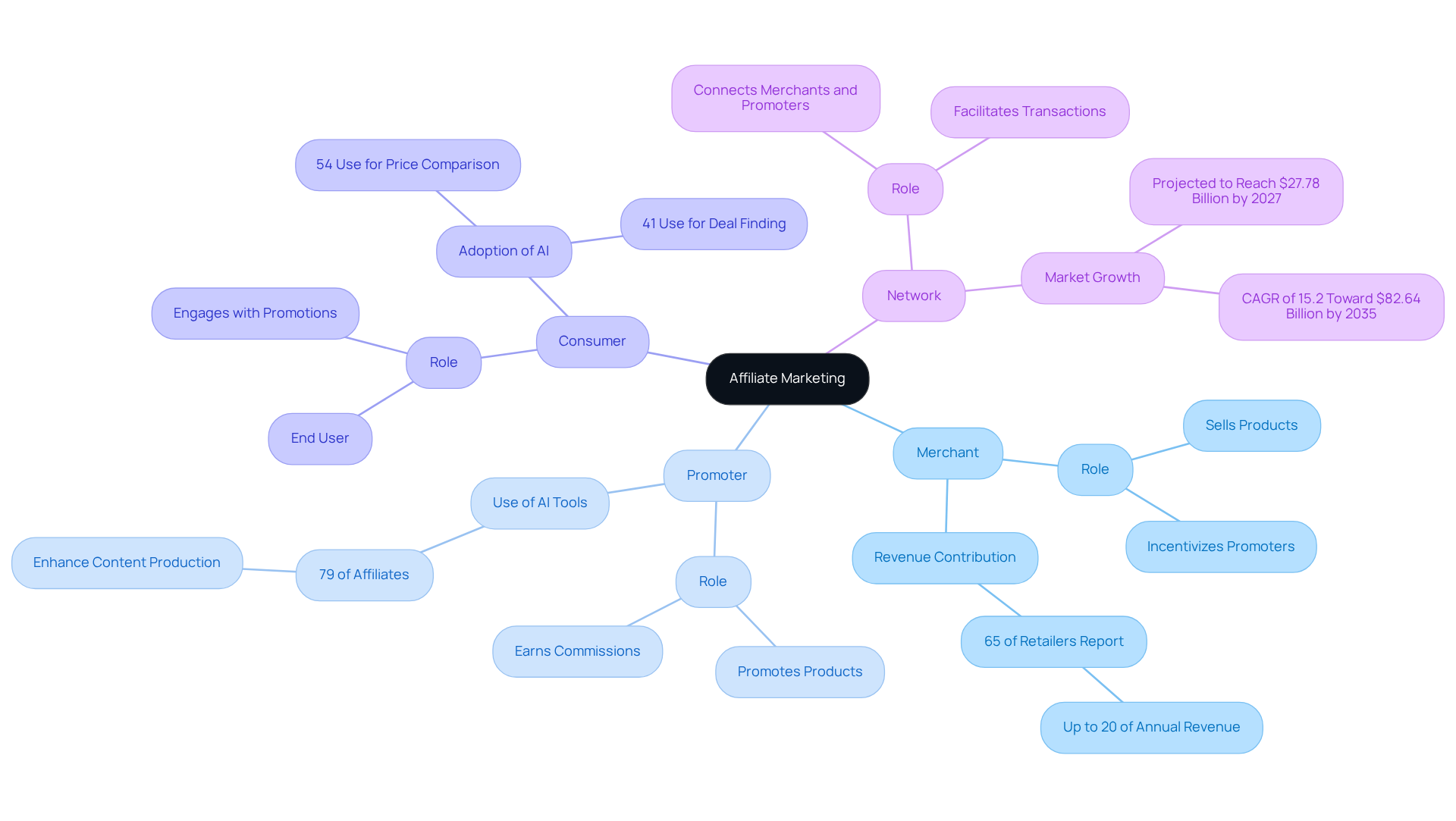 This mindmap illustrates the key players in affiliate marketing. Start at the center with 'Affiliate Marketing' and explore each branch to learn about the roles of the Merchant, Promoter, Consumer, and Network. Each branch shows how these participants work together to drive sales and enhance marketing effectiveness. This mindmap illustrates the key players in affiliate marketing. Start at the center with 'Affiliate Marketing' and explore each branch to learn about the roles of the Merchant, Promoter, Consumer, and Network. Each branch shows how these participants work together to drive sales and enhance marketing effectiveness.