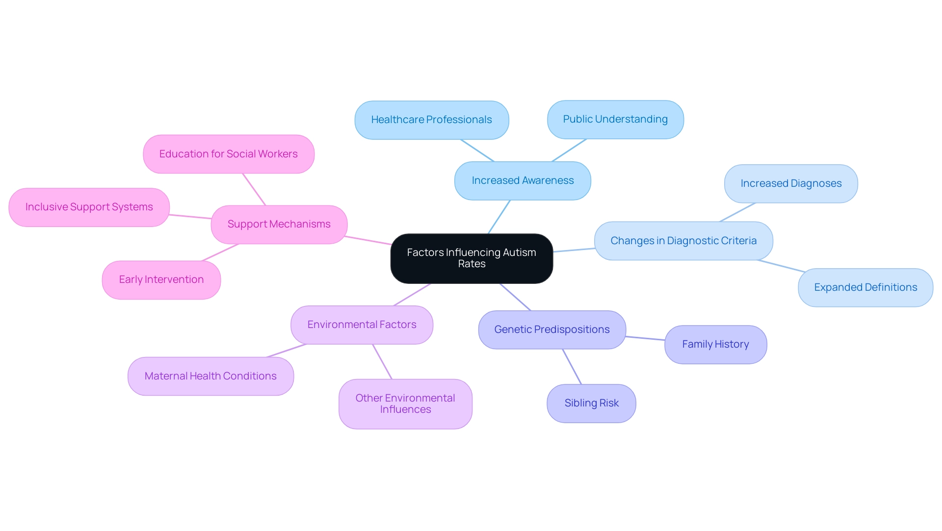 The central node represents the overall topic, with branches illustrating the main influencing factors. Different colors signify distinct themes in the discussion.