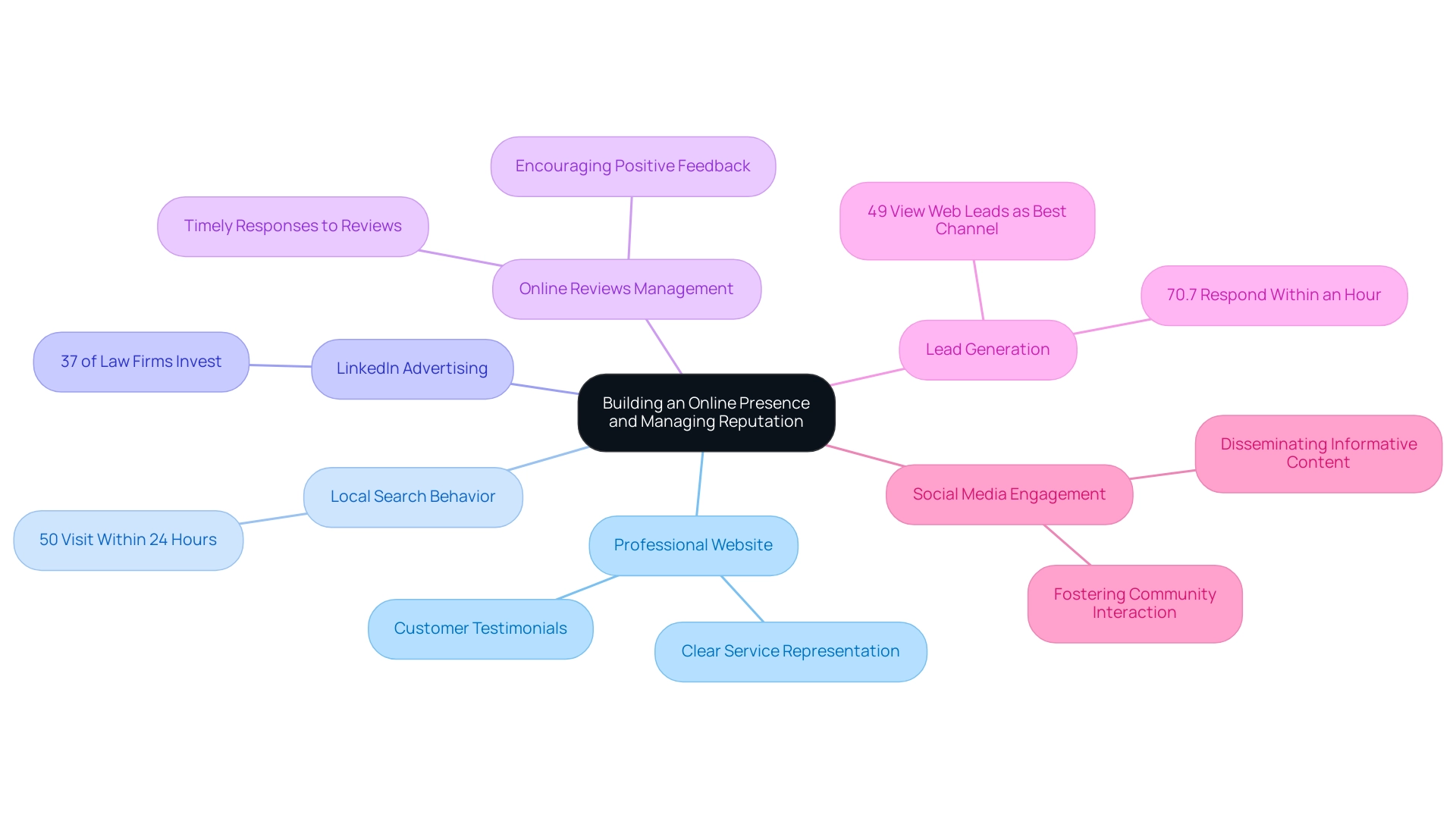 The central node represents the overall strategy, with branches showing key components and their respective sub-strategies or statistics.