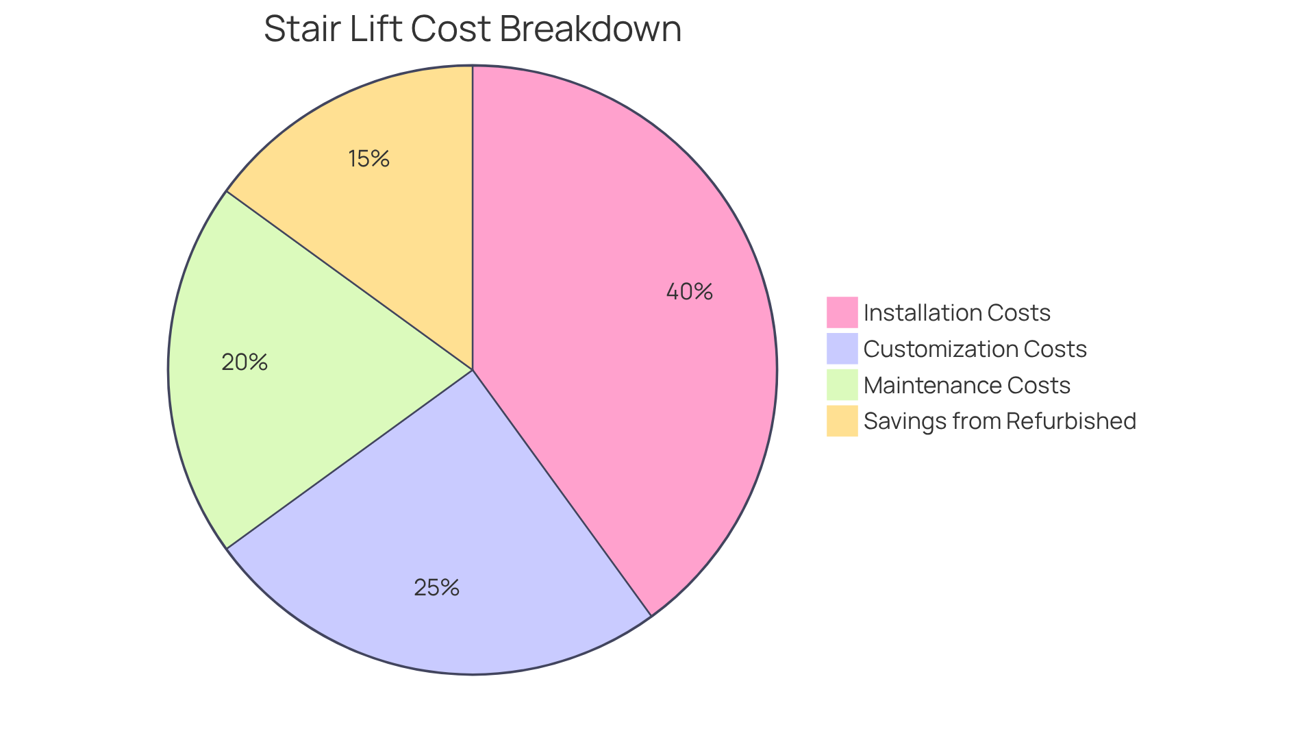 Each slice of the pie shows how much each cost category contributes to the total expense of owning a stair lift. The bigger the slice, the more significant that cost is in your overall budget.
