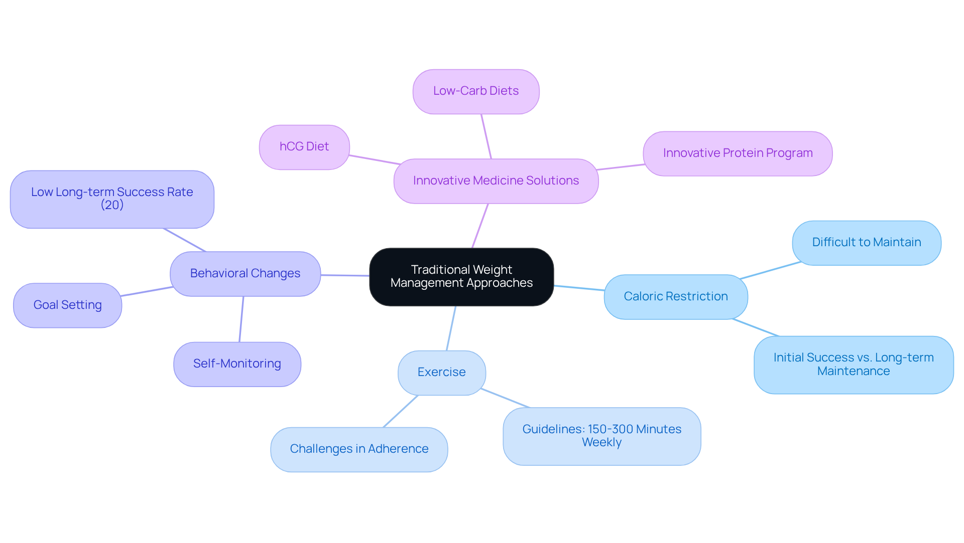This mindmap starts with the central idea of traditional weight management. Each branch represents a different approach, with sub-branches showing the challenges and innovative solutions. Follow the branches to understand how these methods connect and the alternatives available. This mindmap starts with the central idea of traditional weight management. Each branch represents a different approach, with sub-branches showing the challenges and innovative solutions. Follow the branches to understand how these methods connect and the alternatives available.