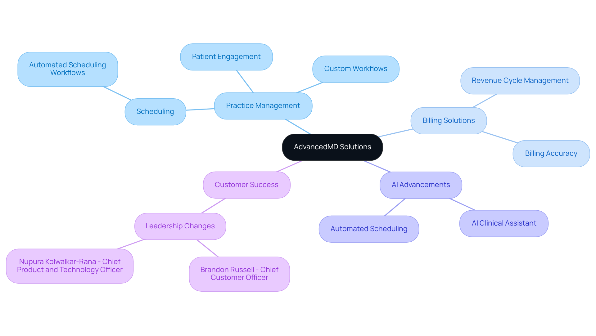 This mindmap starts with AdvancedMD's core offerings at the center. Each branch represents a key area of focus, showing how different features and advancements contribute to operational efficiency in healthcare. Follow the branches to explore how each component connects to the overall goal of improving practice management and billing. This mindmap starts with AdvancedMD's core offerings at the center. Each branch represents a key area of focus, showing how different features and advancements contribute to operational efficiency in healthcare. Follow the branches to explore how each component connects to the overall goal of improving practice management and billing.