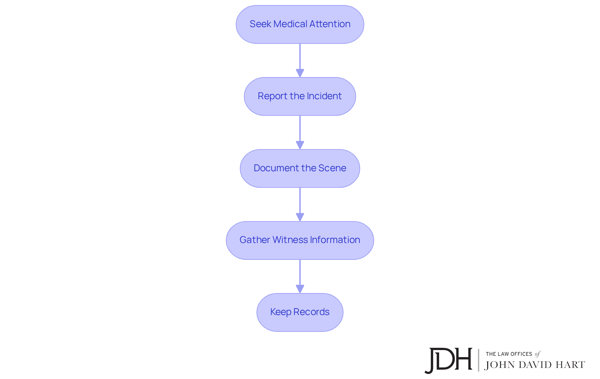 Each box represents a crucial step to follow after an accident. Start at the top and move downwards, ensuring you complete each action to protect your health and legal rights. Each box represents a crucial step to follow after an accident. Start at the top and move downwards, ensuring you complete each action to protect your health and legal rights.