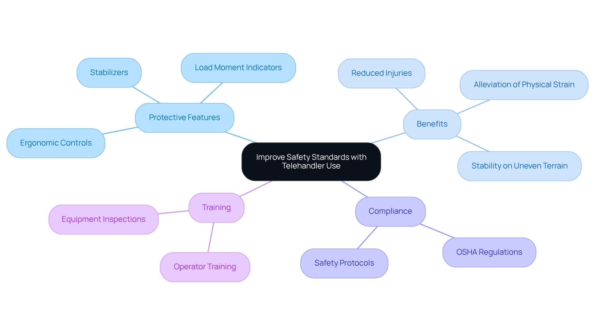 The central idea is about improving safety with telehandlers. Each branch shows a different aspect: features that enhance safety, benefits of using telehandlers, compliance with safety regulations, and the importance of training operators.