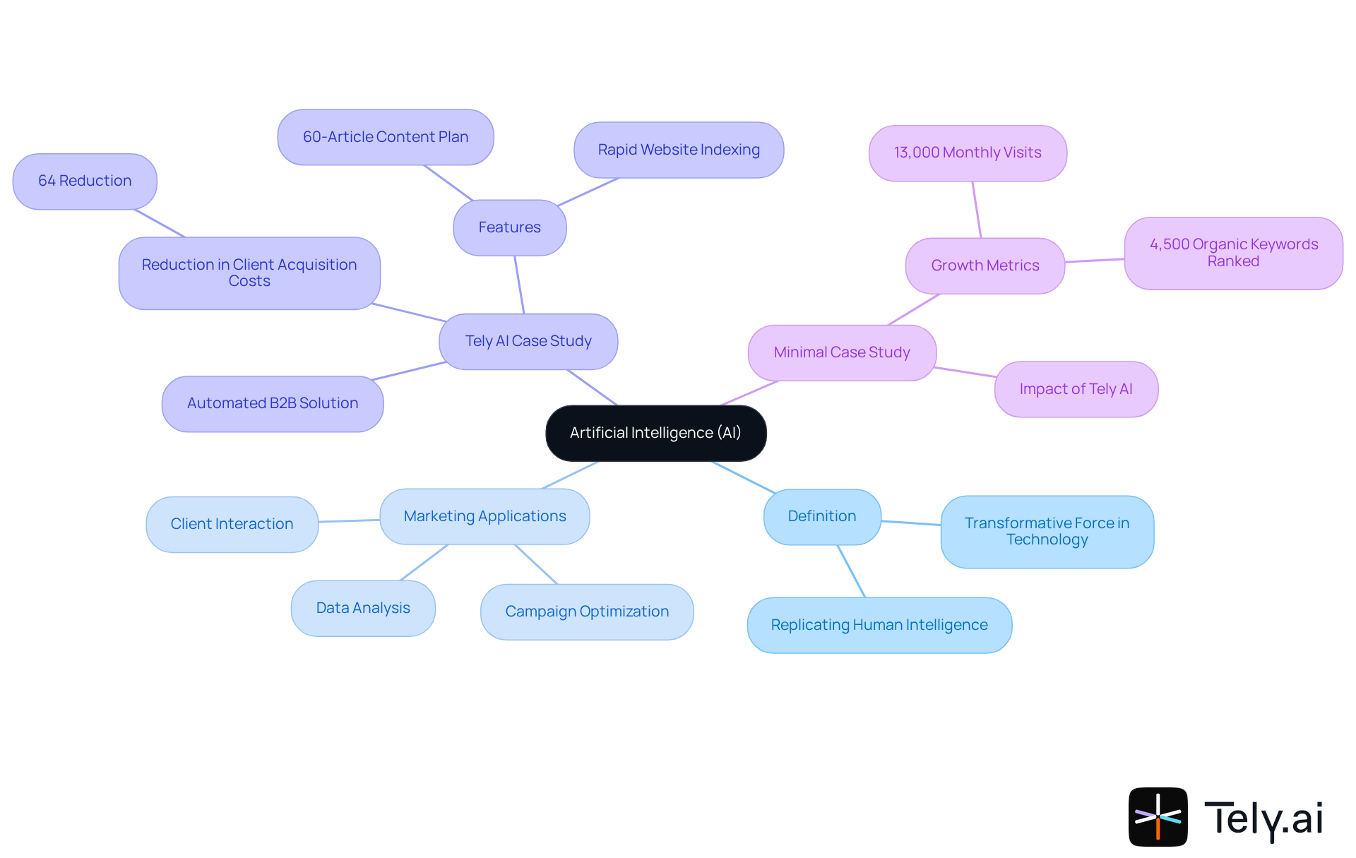Start at the center with AI, then follow the branches to see how it influences marketing strategies and the success stories of brands like Tely AI and Minimal.