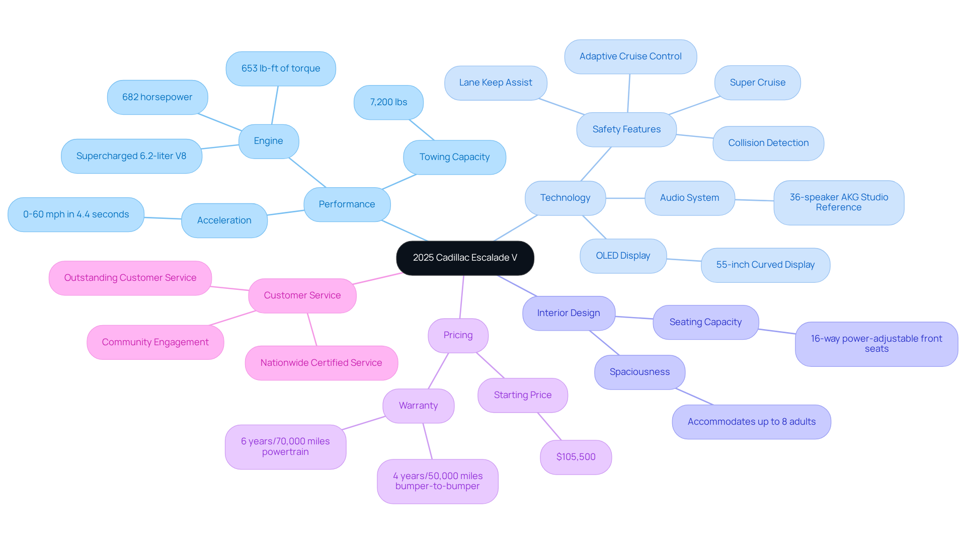 This mindmap illustrates the key features of the Cadillac Escalade V. Each branch represents a different aspect of the vehicle, helping you see how performance, technology, and customer service come together to create a luxury SUV experience. This mindmap illustrates the key features of the Cadillac Escalade V. Each branch represents a different aspect of the vehicle, helping you see how performance, technology, and customer service come together to create a luxury SUV experience.