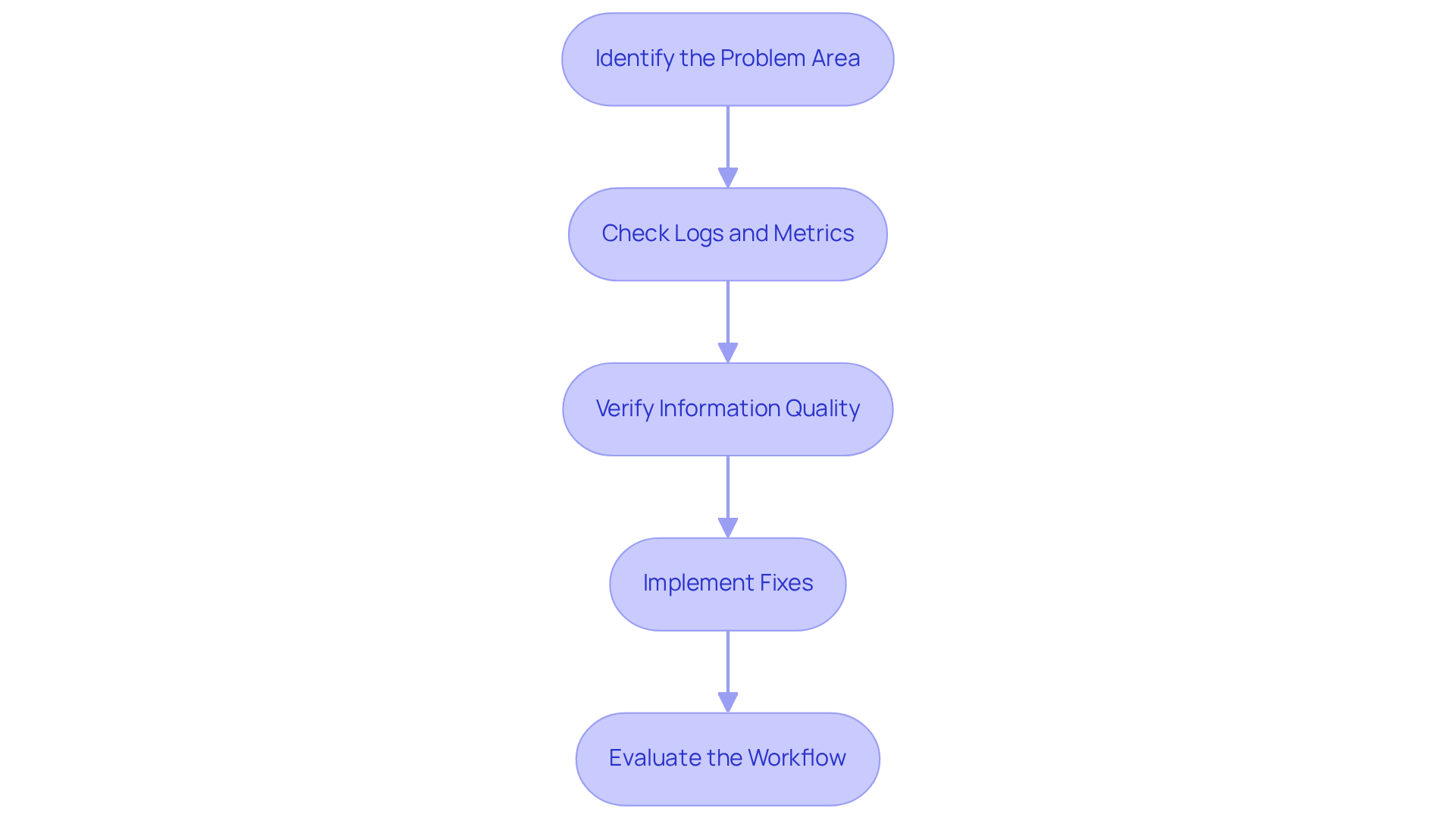 Each box represents a step in the troubleshooting process. Follow the arrows to see how to move from identifying issues to ensuring everything is working correctly after fixes.