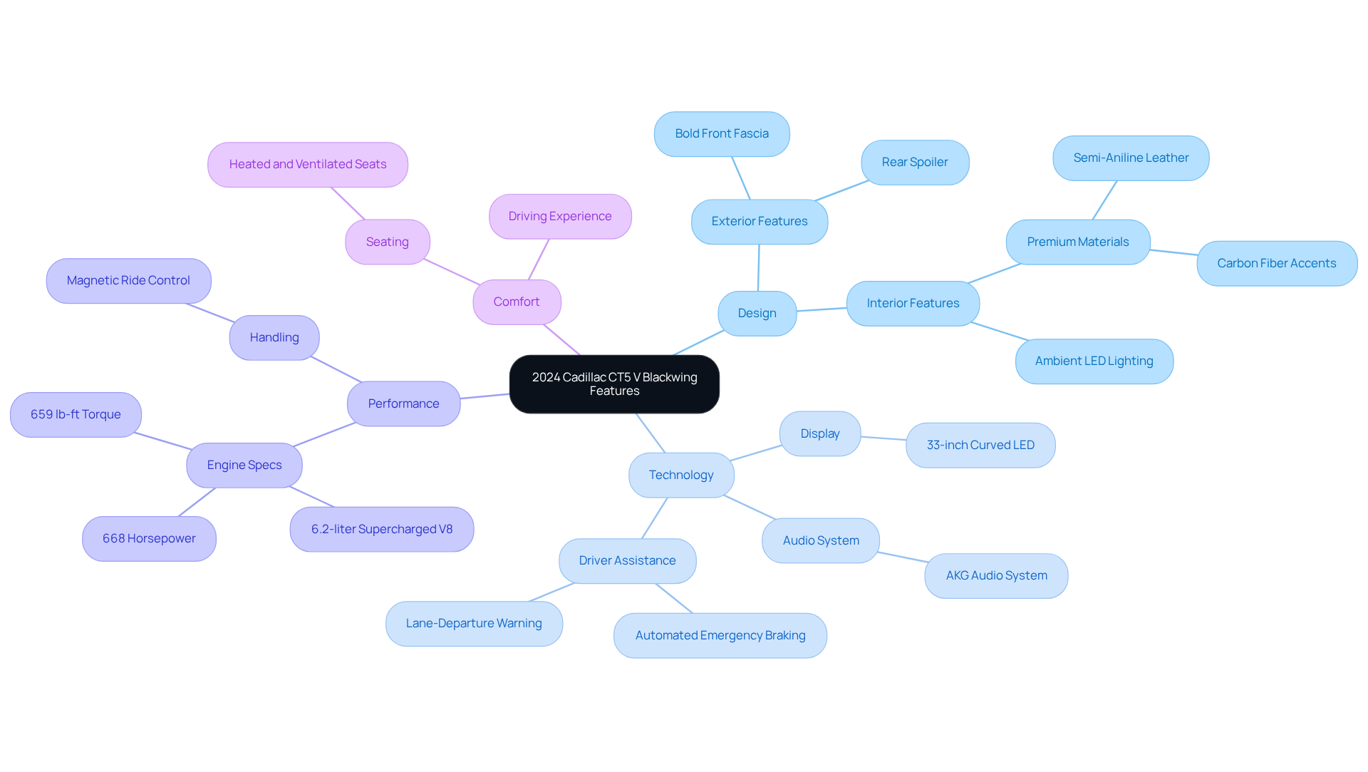 This mindmap illustrates the key features of the 2024 Cadillac CT5 V Blackwing. Start at the center with the main model, then explore the branches to see how design, technology, performance, and comfort come together to create a luxurious driving experience. This mindmap illustrates the key features of the 2024 Cadillac CT5 V Blackwing. Start at the center with the main model, then explore the branches to see how design, technology, performance, and comfort come together to create a luxurious driving experience.