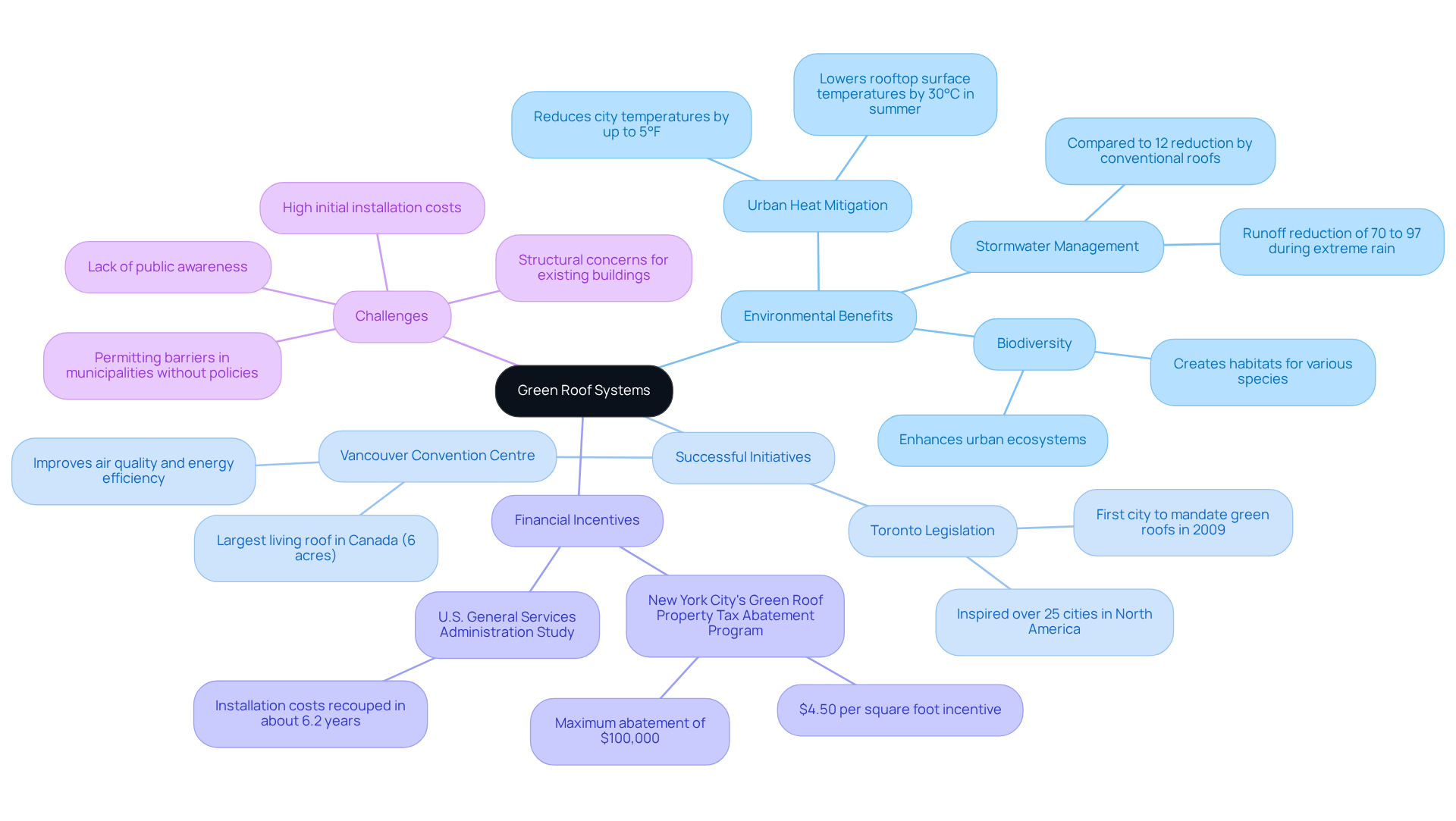The central node represents green roof systems, with branches showing their benefits, examples of successful projects, financial incentives, and challenges. Each branch highlights important aspects, making it easy to understand how they contribute to urban sustainability.