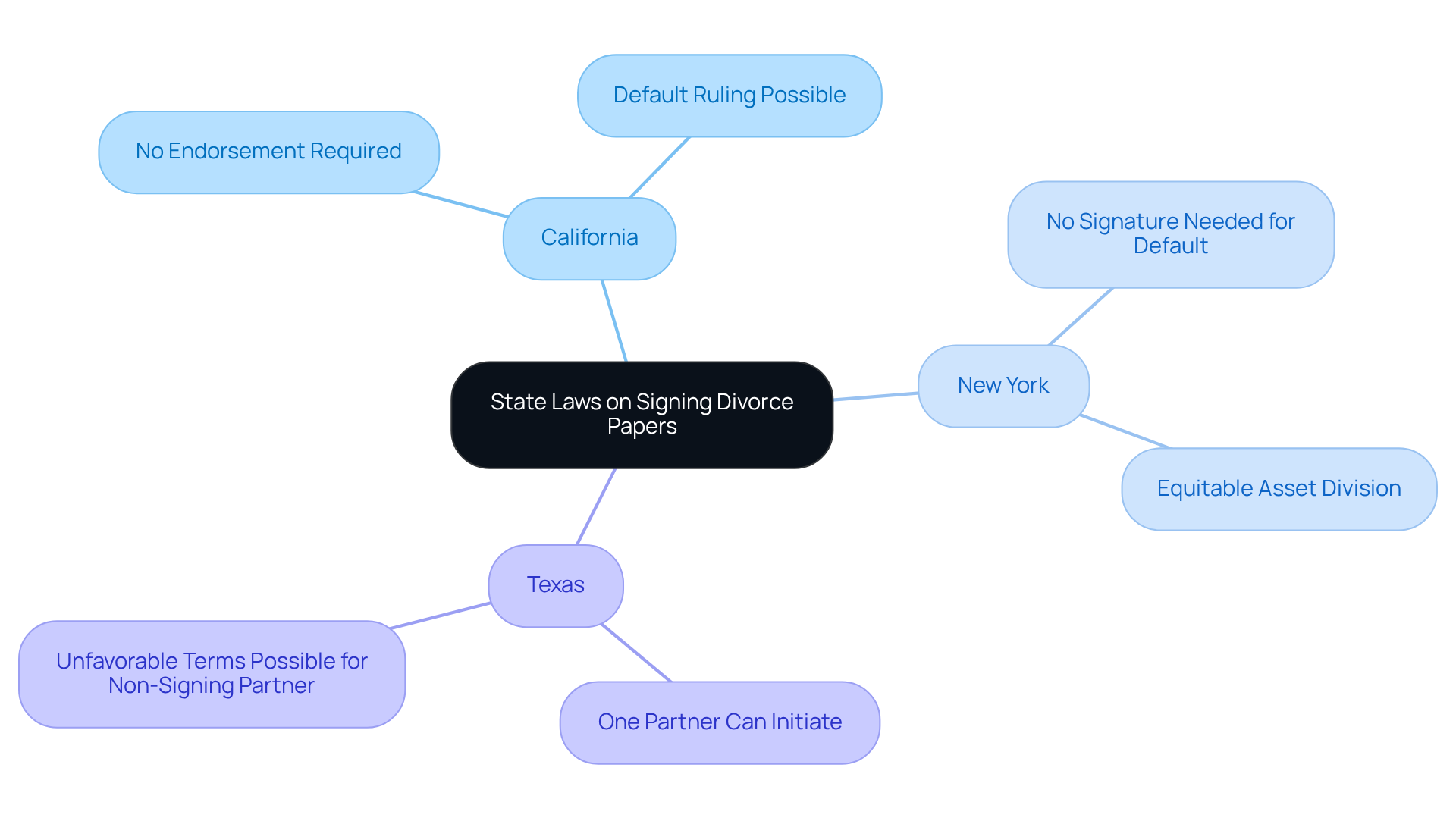 This mindmap shows how different states handle the signing of divorce papers. Each branch represents a state, and the sub-branches explain what is required in that state. Follow the branches to see how laws differ and what you might need to consider.