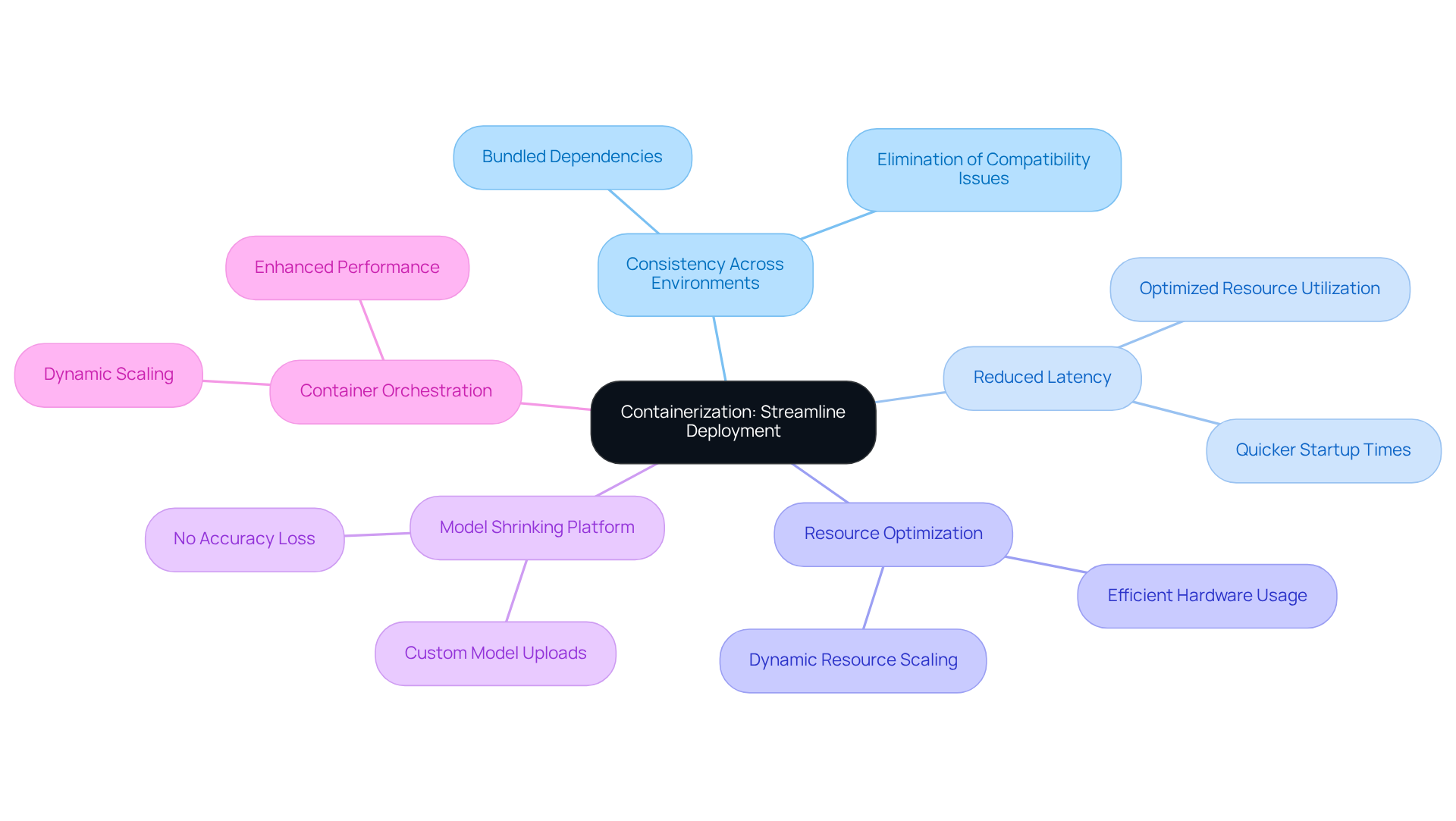 The central node represents the main topic of containerization. Each branch highlights a key benefit or aspect, with further details available in the sub-branches. This layout helps you see how everything connects and supports the overall goal of minimizing latency in AI applications.
