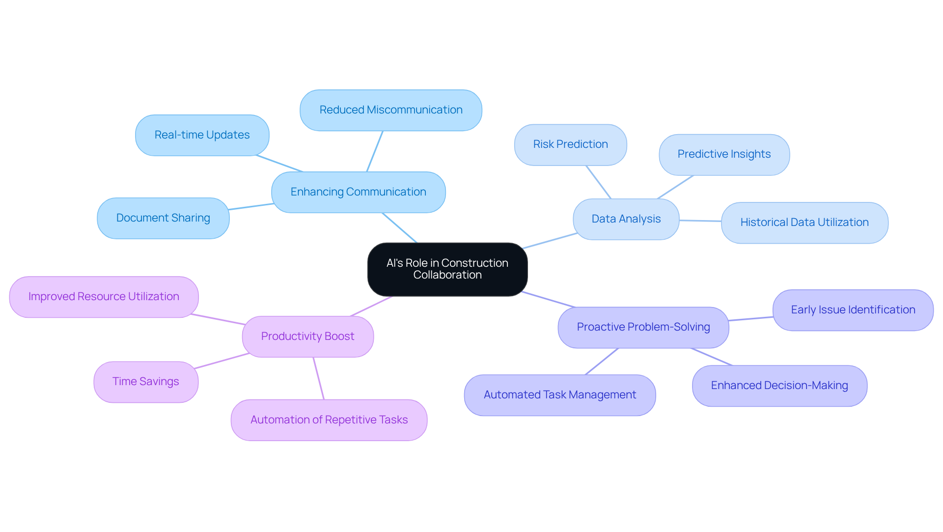 The central node represents the main topic, while the branches show different ways AI contributes to collaboration. Each sub-branch provides specific examples or benefits, making it easy to understand how AI impacts construction projects. The central node represents the main topic, while the branches show different ways AI contributes to collaboration. Each sub-branch provides specific examples or benefits, making it easy to understand how AI impacts construction projects.