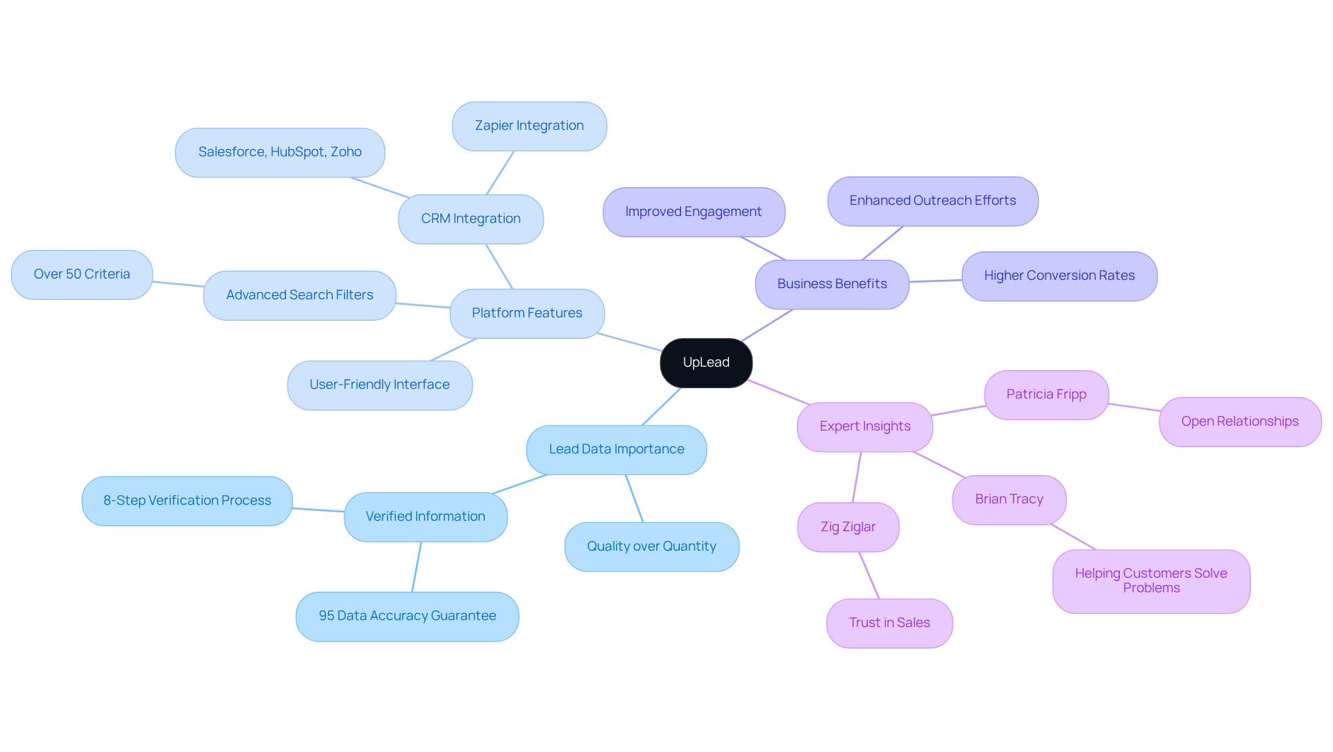 The center shows the platform, while the branches illustrate its features and benefits. Each color-coded branch helps to categorize the information, making it easier to understand how each aspect contributes to effective sales strategies. The center shows the platform, while the branches illustrate its features and benefits. Each color-coded branch helps to categorize the information, making it easier to understand how each aspect contributes to effective sales strategies.