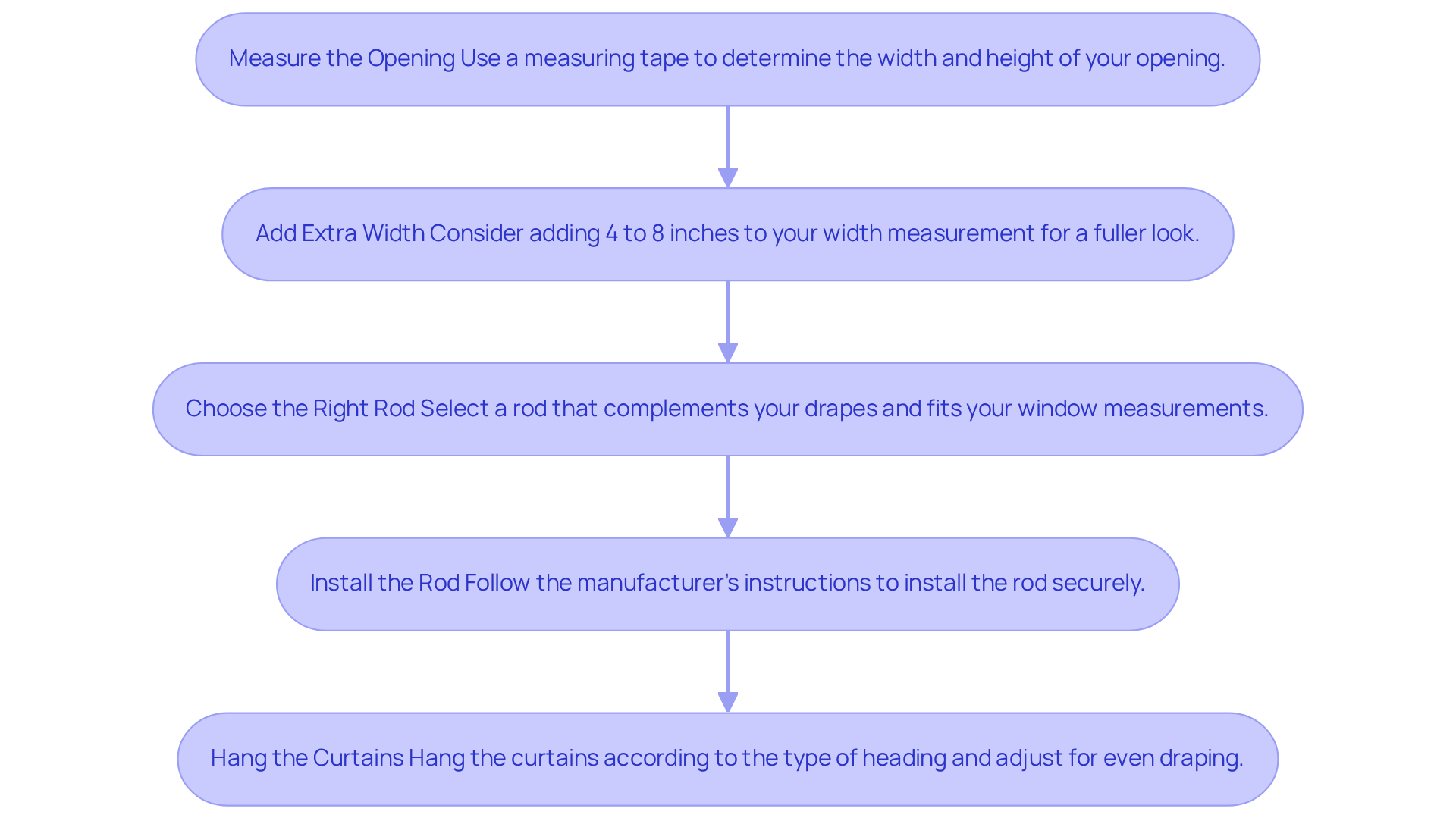 Each box represents a step in the curtain installation process. Follow the arrows to ensure you complete each step in order for a perfect fit and function.
