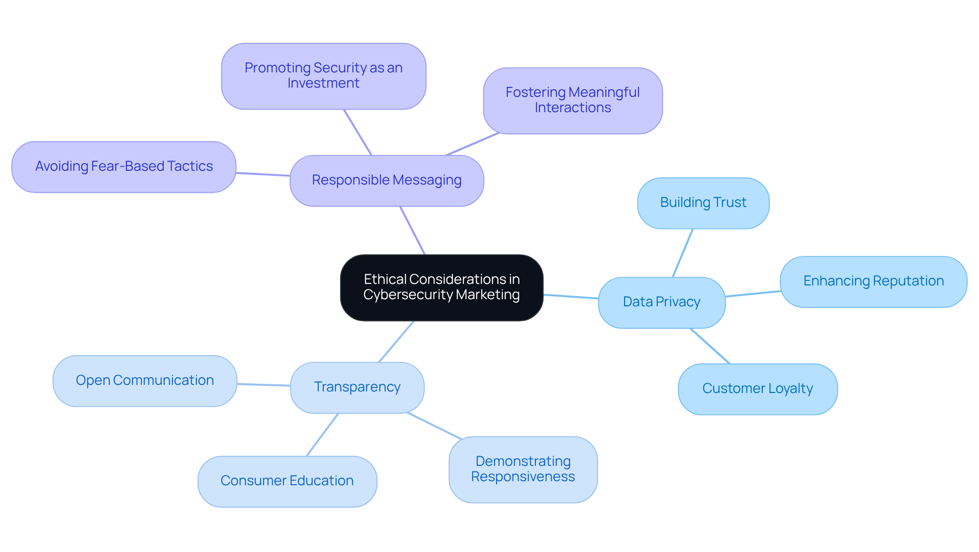 The center represents the main theme of ethical marketing. Each branch explores a key consideration, and the sub-branches show how these ideas contribute to building trust and enhancing reputation with clients.