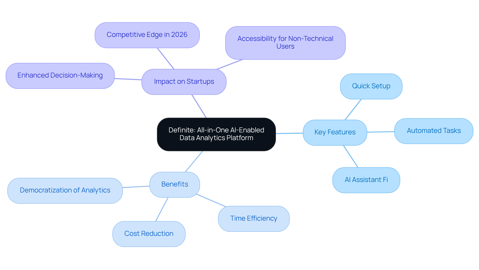 The central node represents the platform, while branches show its features and benefits. Each color-coded branch helps you navigate through the different aspects of how Definite supports startups and SMEs.