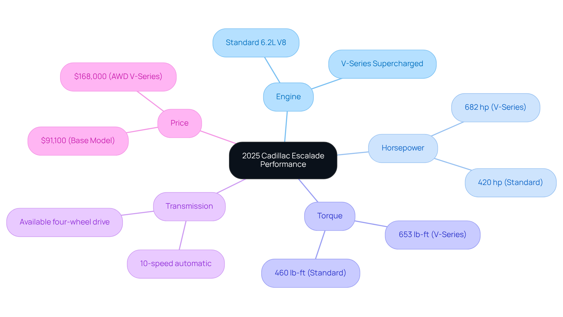 This mindmap shows the powerful performance features of the 2025 Cadillac Escalade. Start at the center with the overall performance, then explore the branches to see details about the engine types, horsepower, torque, transmission, and pricing. Each branch highlights important aspects that contribute to the vehicle's luxury and capability. This mindmap shows the powerful performance features of the 2025 Cadillac Escalade. Start at the center with the overall performance, then explore the branches to see details about the engine types, horsepower, torque, transmission, and pricing. Each branch highlights important aspects that contribute to the vehicle's luxury and capability.