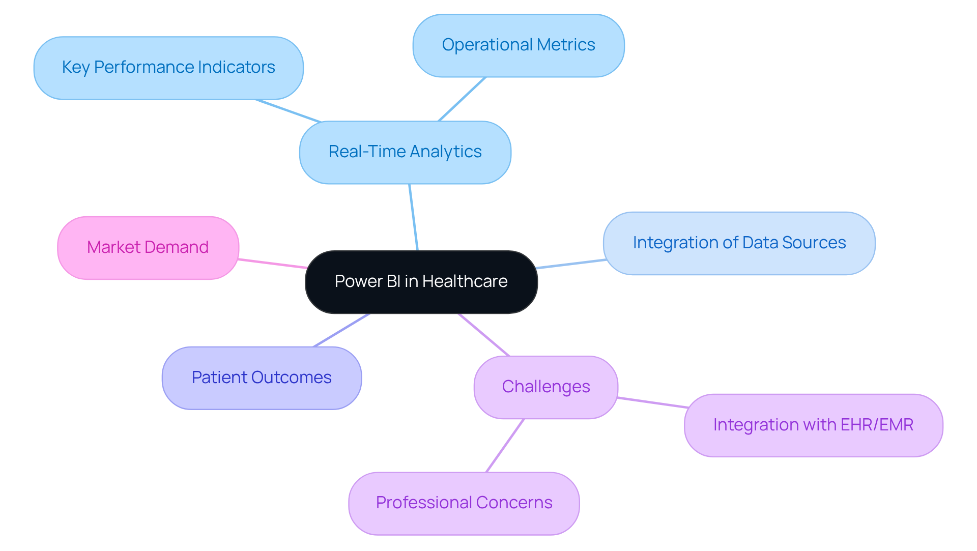 This mindmap illustrates how Power BI supports healthcare decision-making. Start at the center with Power BI, then explore how it impacts real-time analytics, patient outcomes, and the challenges faced by medical organizations. Each branch represents a key aspect of its role in the healthcare landscape.
