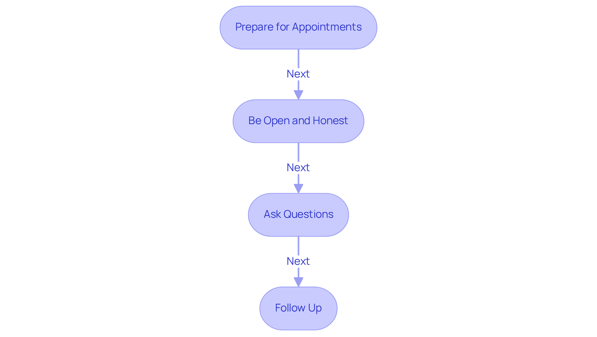 Each box represents a step you can take to communicate better with your healthcare provider. Follow the arrows to see the order of actions that can help you manage your treatment effectively.