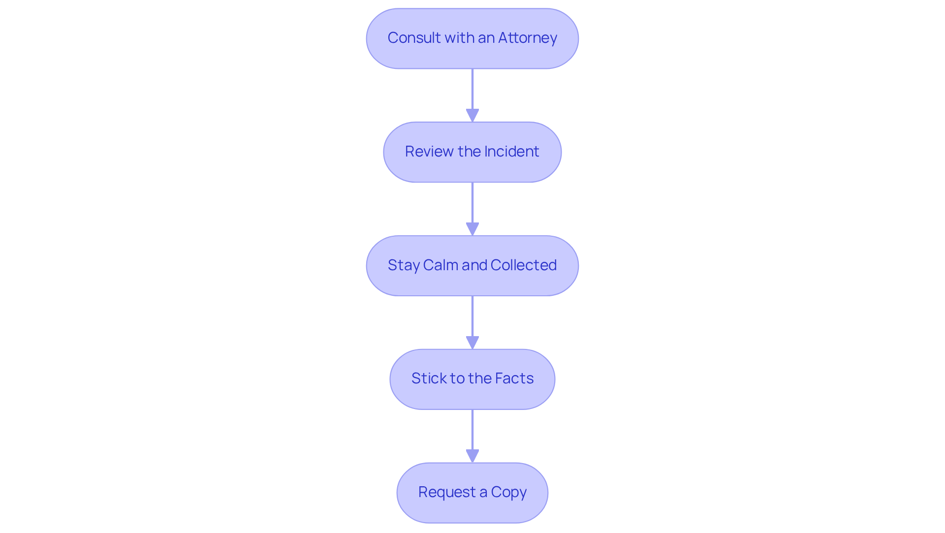 Each box represents a step you should take when preparing for a recorded statement. Follow the arrows to see the order of actions, helping you navigate the process smoothly.