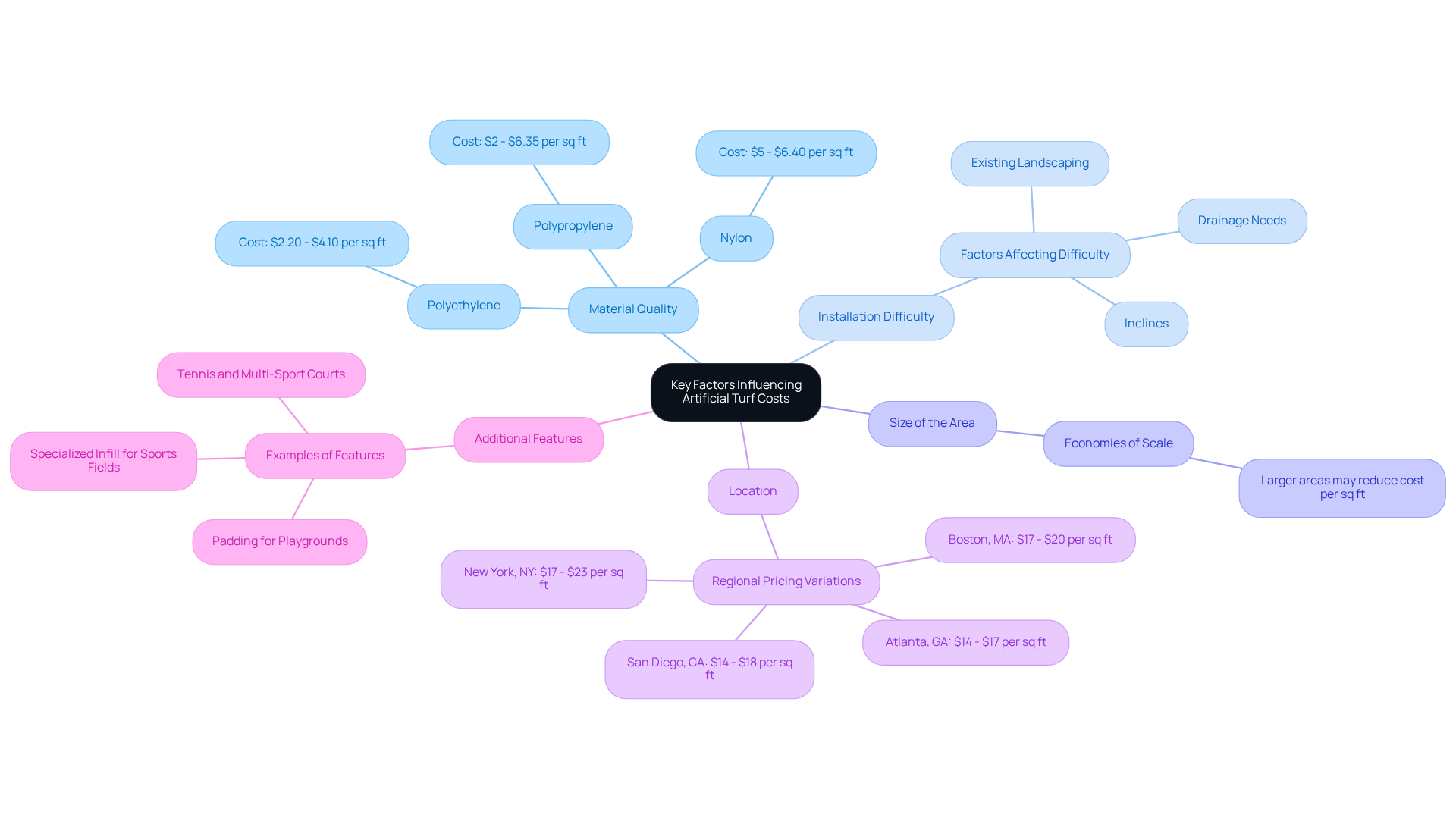 The central node represents the main topic, while the branches show different factors that affect costs. Each sub-branch provides more specific information about that factor, helping you understand what influences the price of artificial turf.