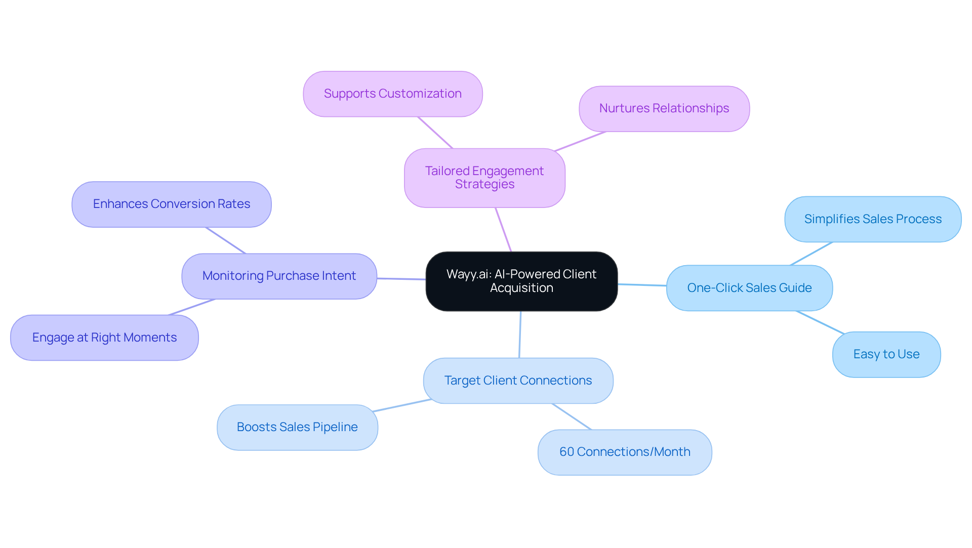 The central node represents the Wayy.ai platform, while the branches show its key features and benefits. Each branch highlights how these features help small business owners streamline their client acquisition process.
