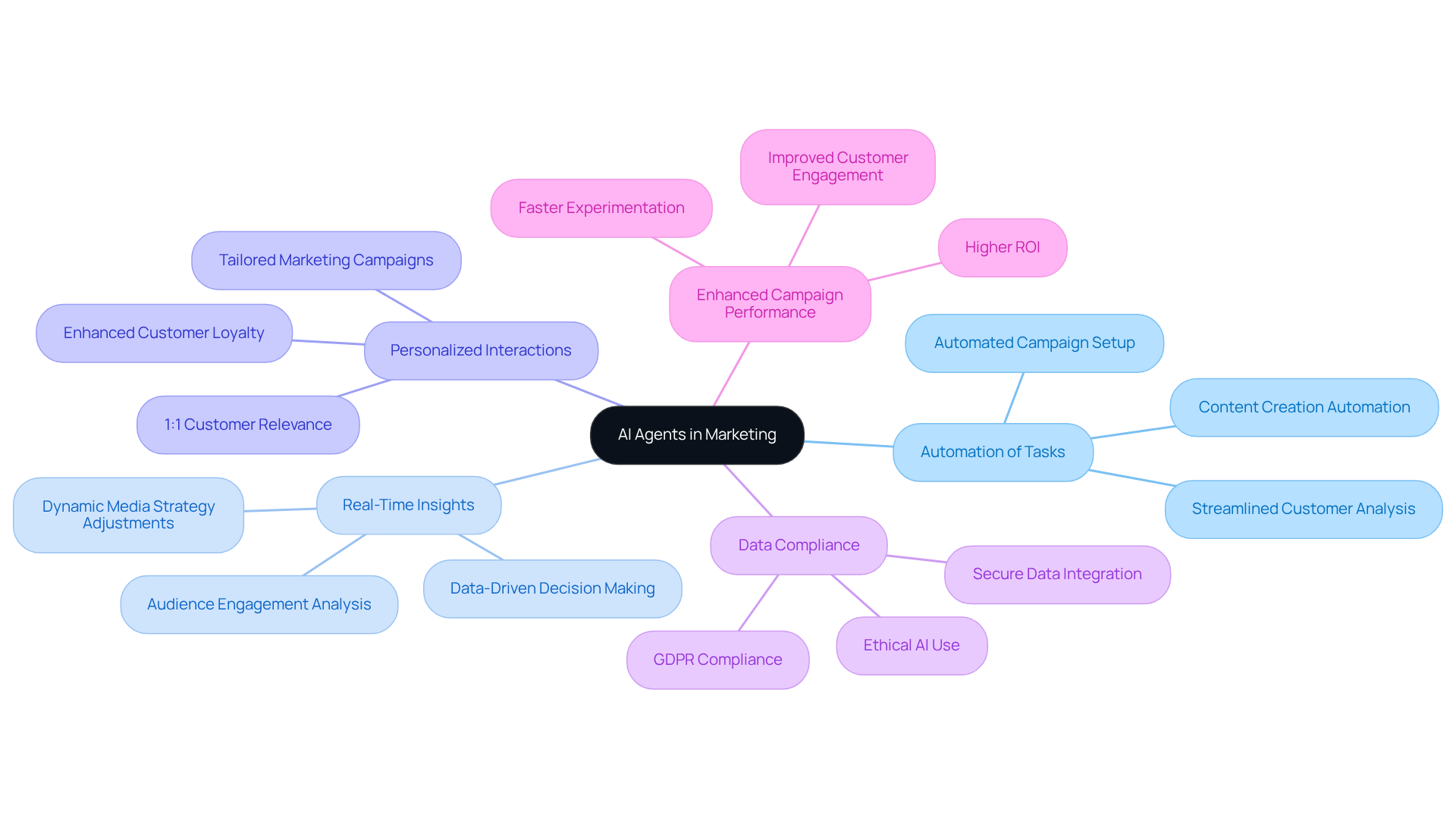 The central node represents the main theme of AI in marketing, while the branches show the various benefits and outcomes. Each color-coded branch helps you easily identify different aspects of how AI is transforming marketing strategies.