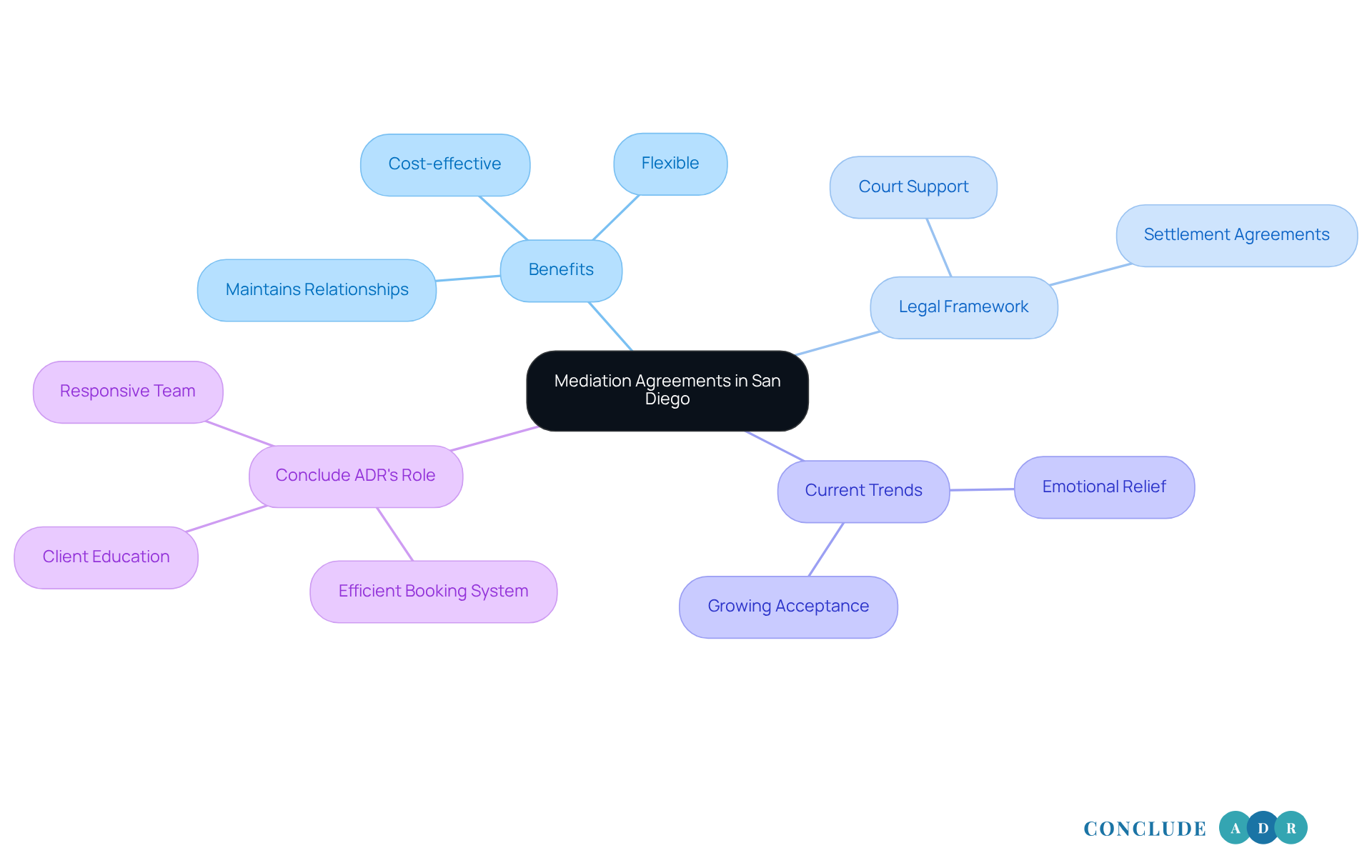 The central node represents the main topic, while the branches show different aspects of mediation agreements. Each color-coded branch helps you see how these elements relate to the overall theme.