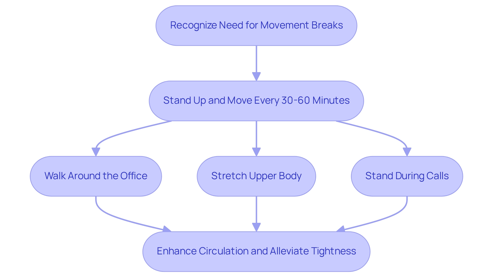 Follow the flow from recognizing the need for breaks to implementing movement activities. Each step highlights how small changes can lead to better health and productivity.