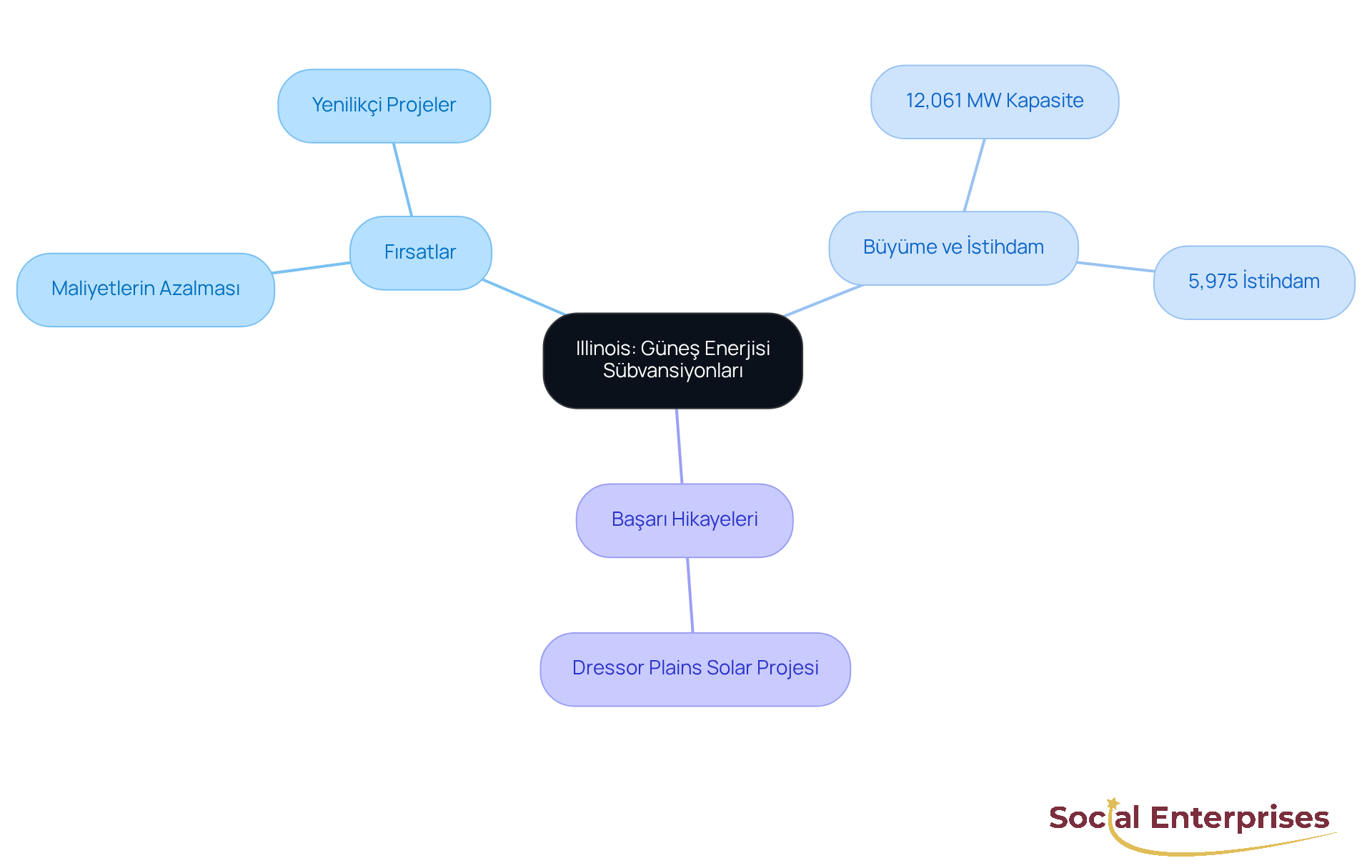 Merkezdeki ana başlık, Illinois'teki güneş enerjisi sübvansiyonlarını temsil ediyor. Dallar, girişimcilerin bu sübvansiyonlardan nasıl yararlanabileceği ve sektördeki gelişmeler hakkında bilgi veriyor.