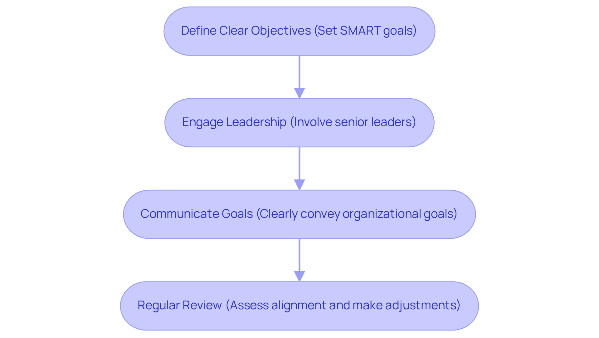 Each box represents a crucial step in aligning workforce development with your organization's goals. Follow the arrows to see the order of actions needed for effective alignment. The clearer your objectives and communication, the better your workforce will perform!