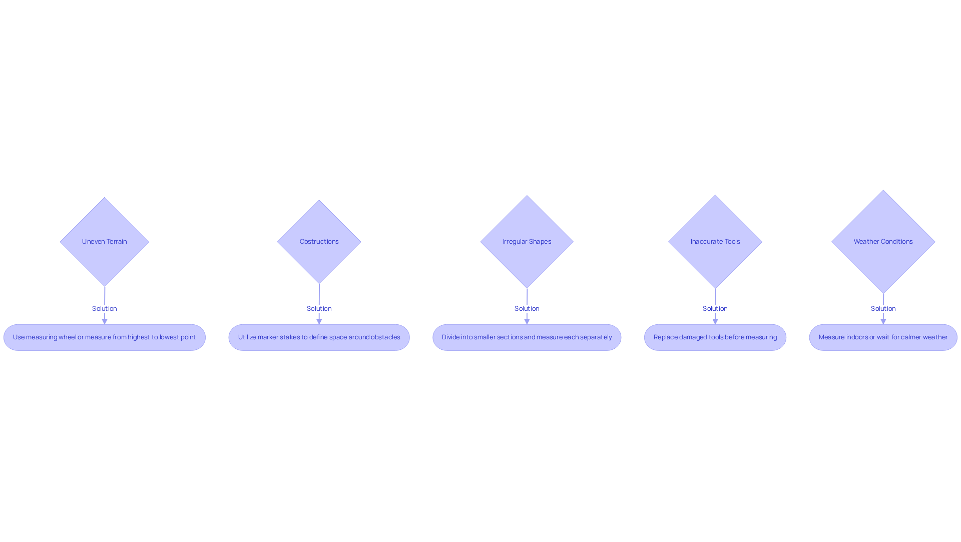 Each box represents a challenge you might face when measuring your lawn. Follow the arrows to see the recommended solutions for each issue, helping you achieve accurate measurements.