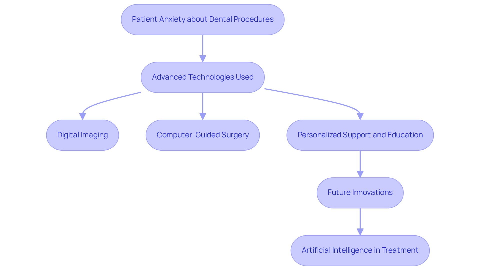This flowchart illustrates the steps taken to support patients in restorative dentistry. It starts with their initial concerns and shows how advanced technologies and personalized care help ease their anxiety, leading to future innovations that enhance their treatment experience.