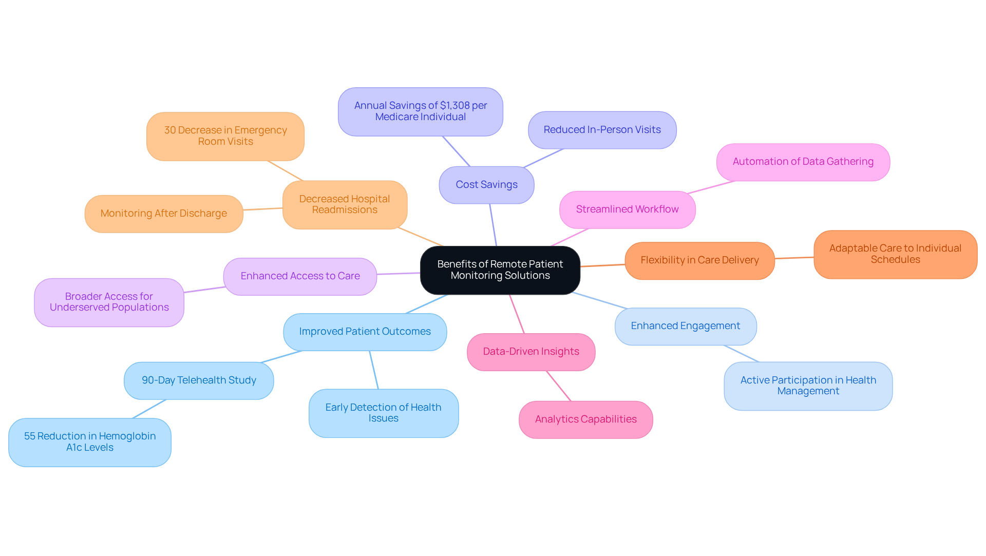 This mindmap shows the various benefits of remote patient monitoring. Each branch represents a different benefit, and you can follow the sub-branches for more details or examples. The central idea is how RPM enhances healthcare delivery, making it easier to see how each benefit contributes to that goal.