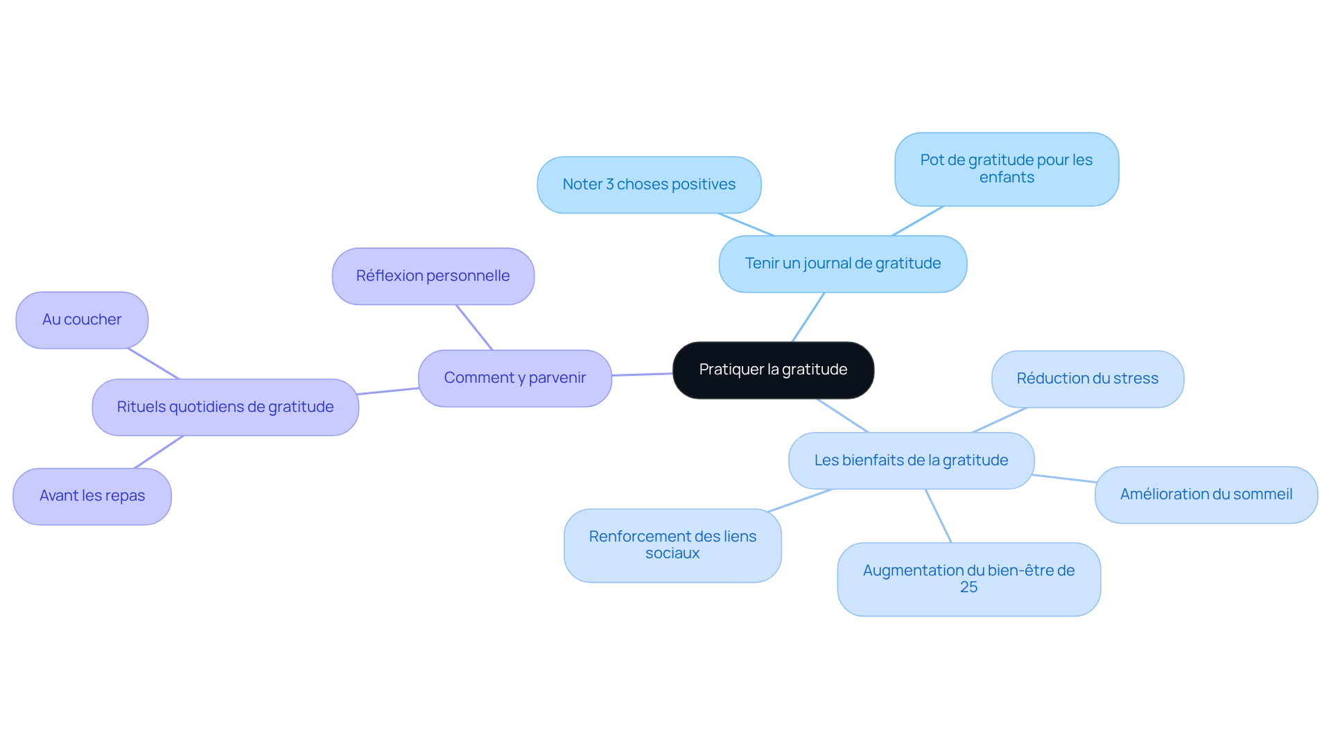 Le nœud central représente le thème de la gratitude, et chaque branche montre une facette différente de cette pratique. Suivez les branches pour explorer comment la gratitude peut être intégrée dans votre vie et ses effets bénéfiques.