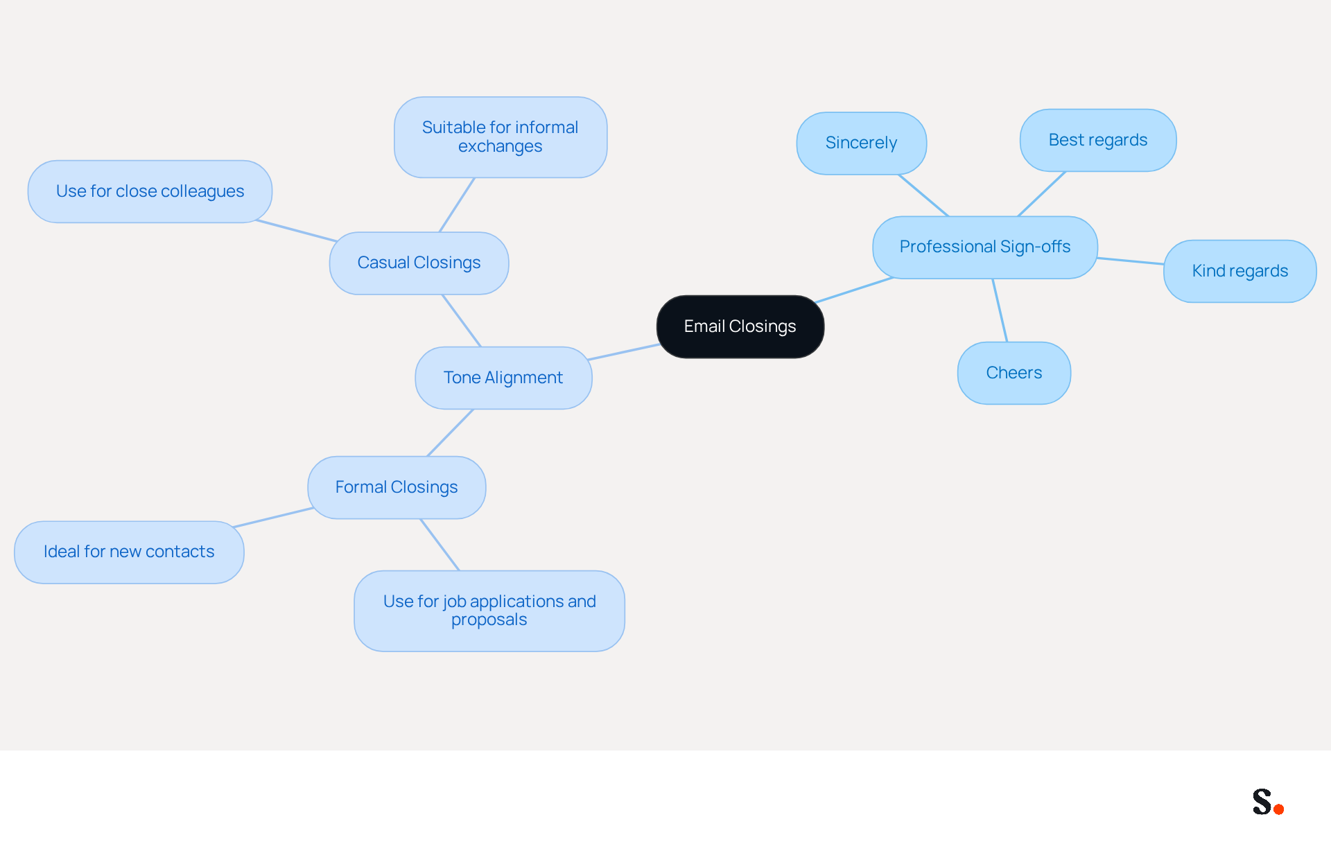 This mindmap helps you visualize how to effectively close your emails. Start at the center with the main topic, then explore the different sign-offs and how they relate to the tone of your message. Each branch shows a different aspect of email closings, making it easy to understand the best practices.