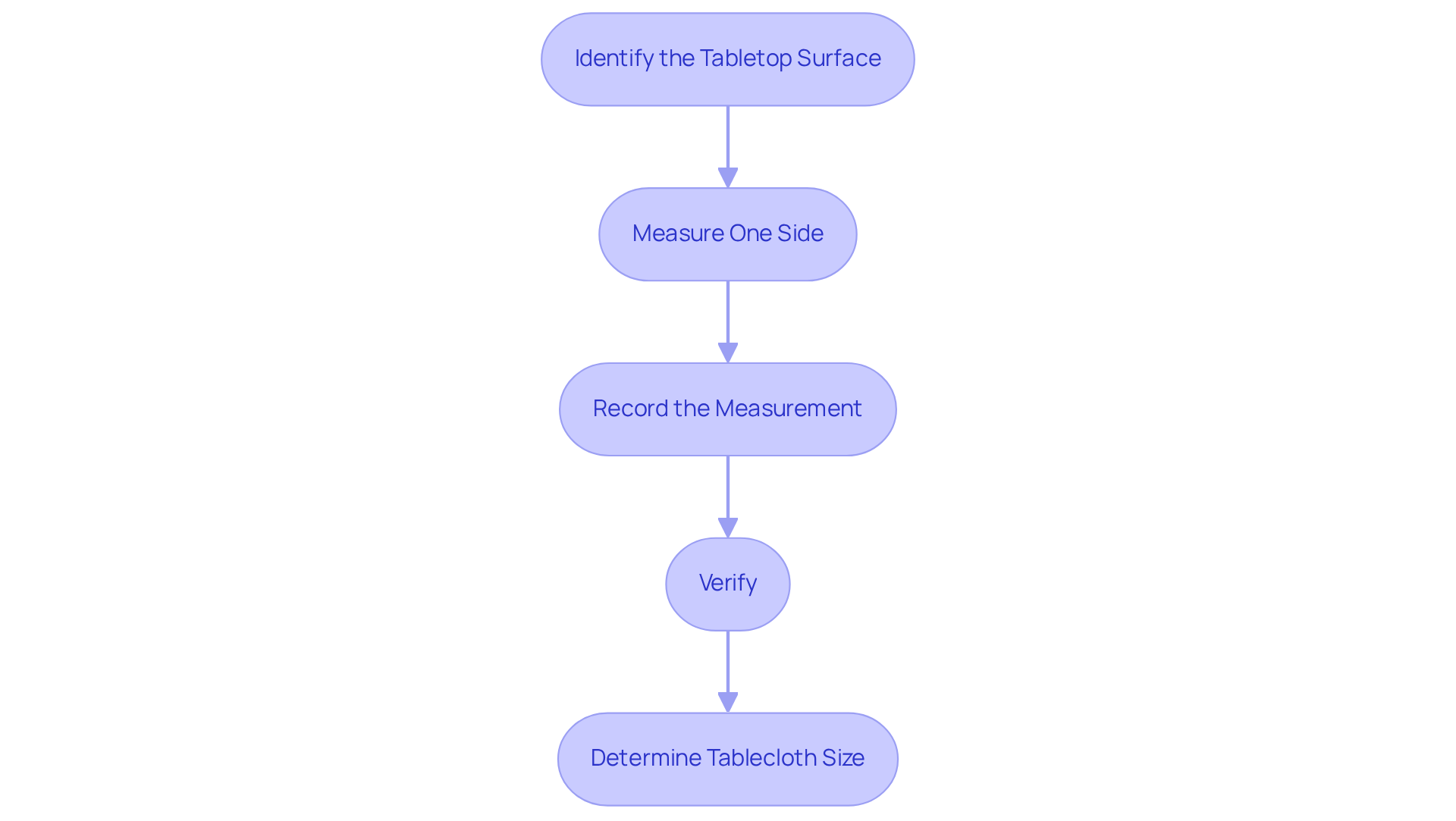 Each box represents a step in the measuring process. Follow the arrows to see how to measure your table and find the right tablecloth size.