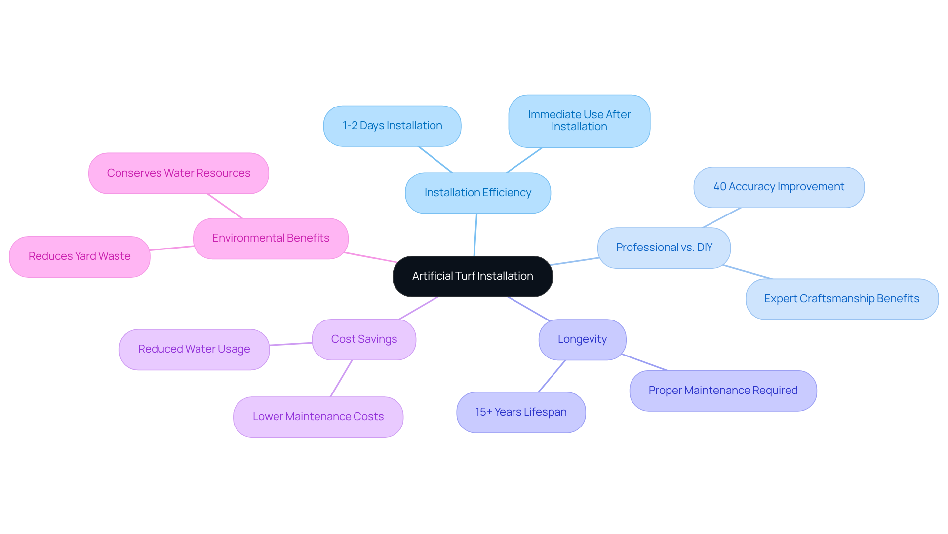 Start at the center with the main topic of artificial turf installation, then explore the branches to see the various benefits and features that make it a great choice for homeowners.