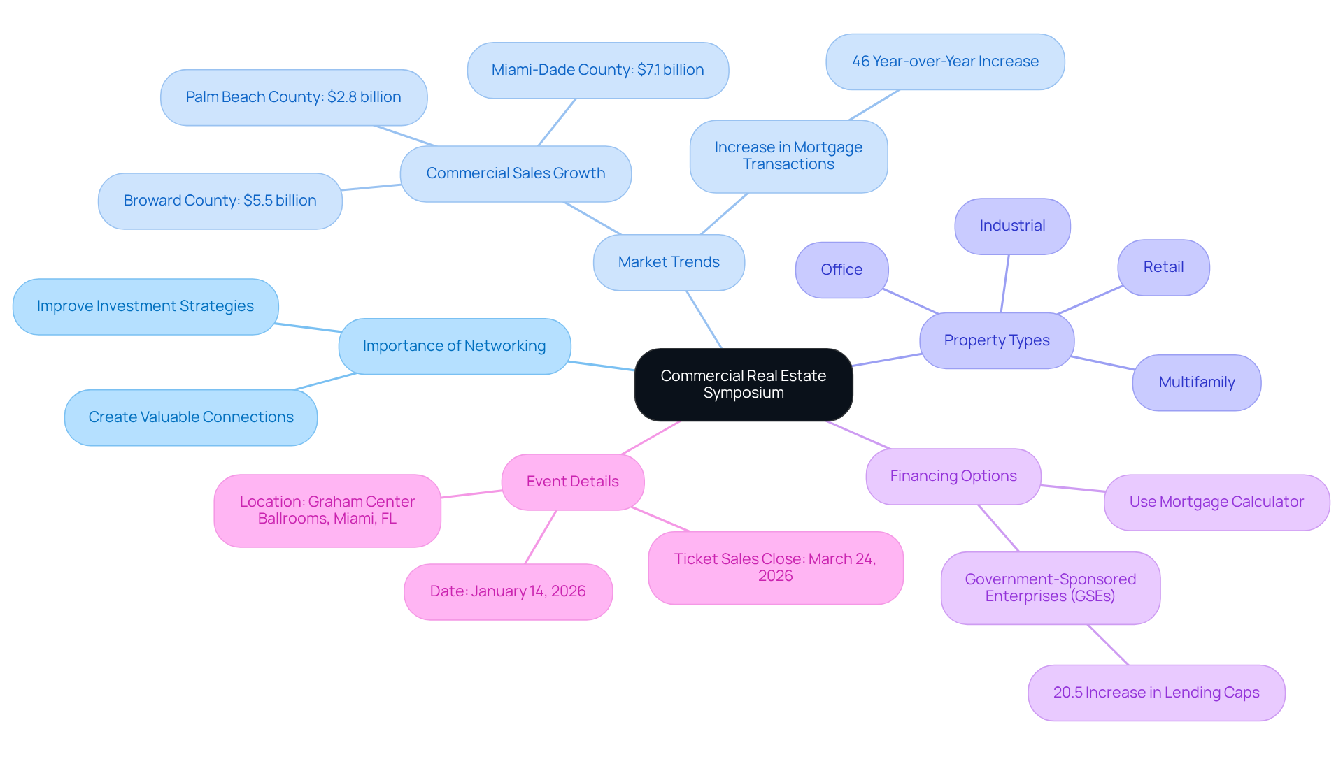 This mindmap starts with the symposium at the center, showing how different topics connect to it. Each branch represents a key area of focus, helping you see the big picture and understand why attending this event is beneficial.